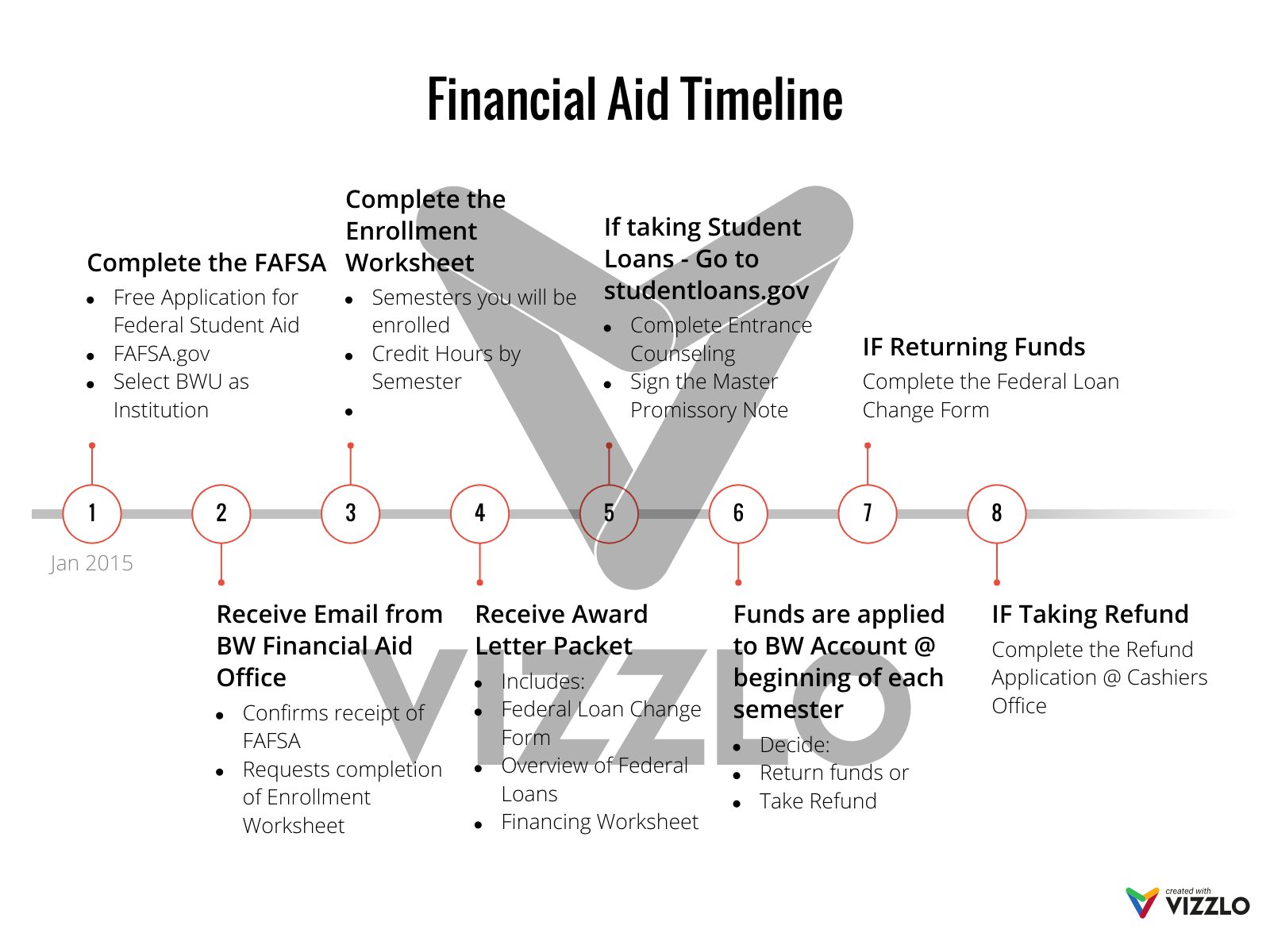 Financial Aid Timeline — Vizzlo