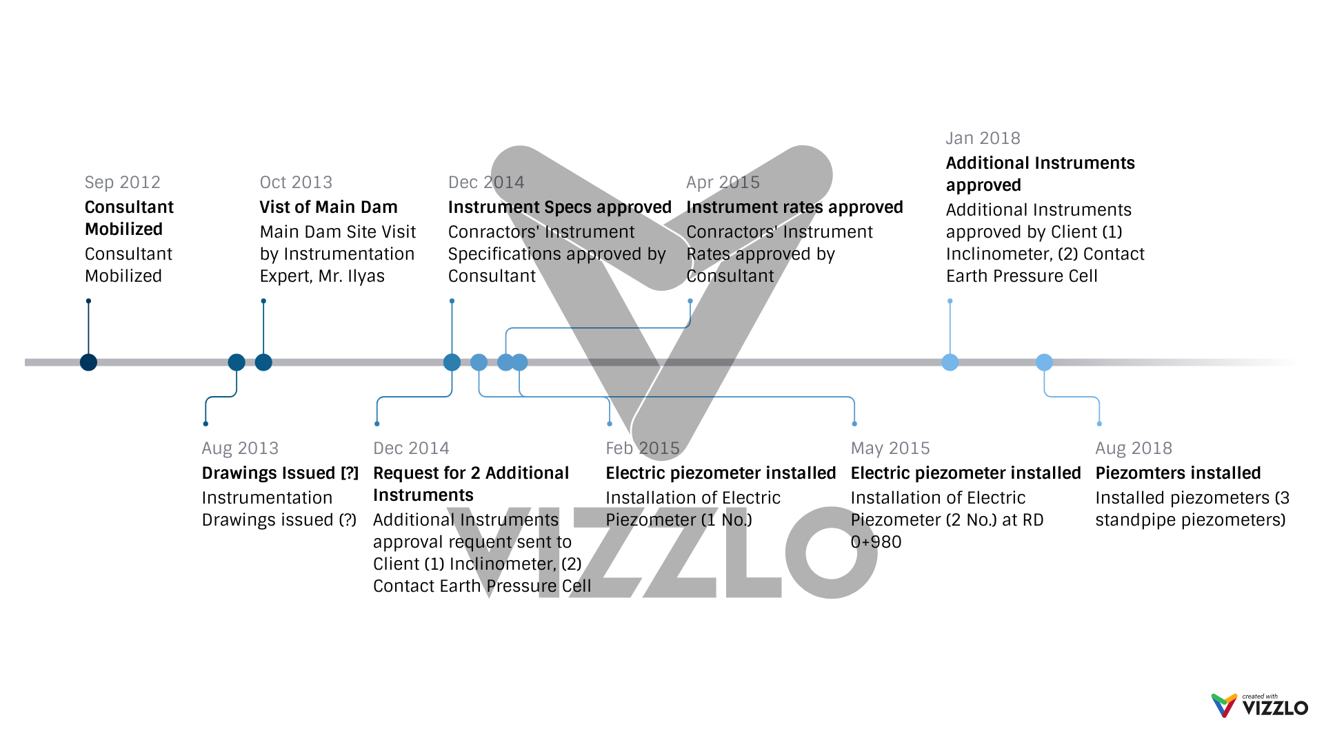 Untitled Timeline Chart (copy) — Vizzlo