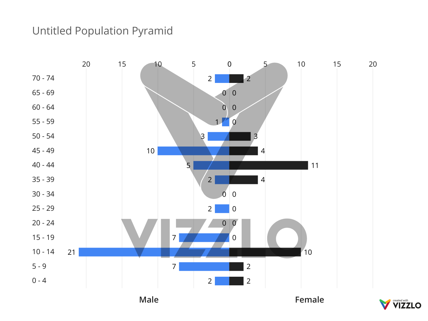 Untitled Population Pyramid — Vizzlo