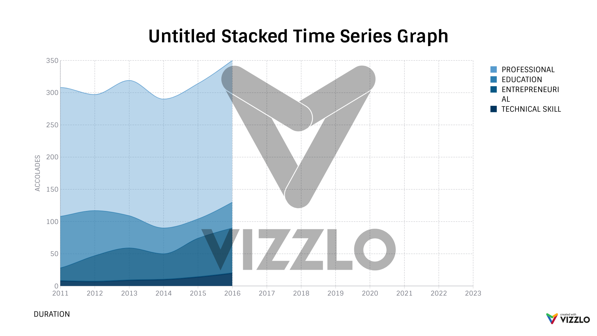 Untitled Stacked Time Series Graph — Vizzlo