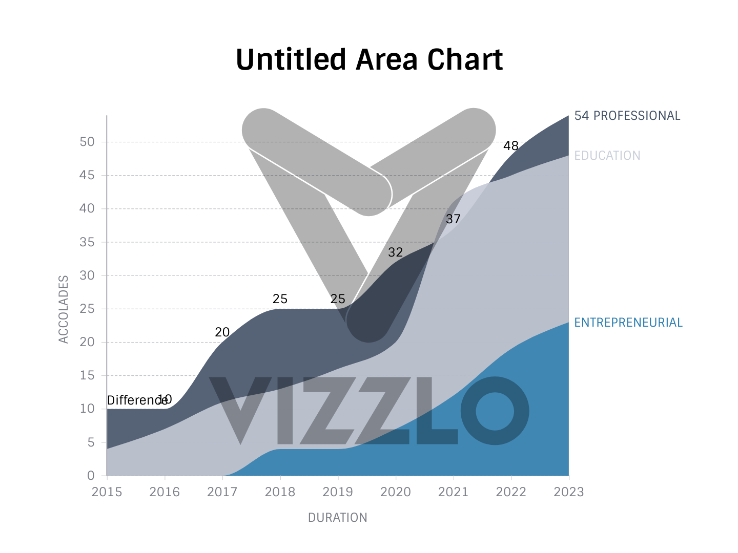 Untitled Area Chart — Vizzlo