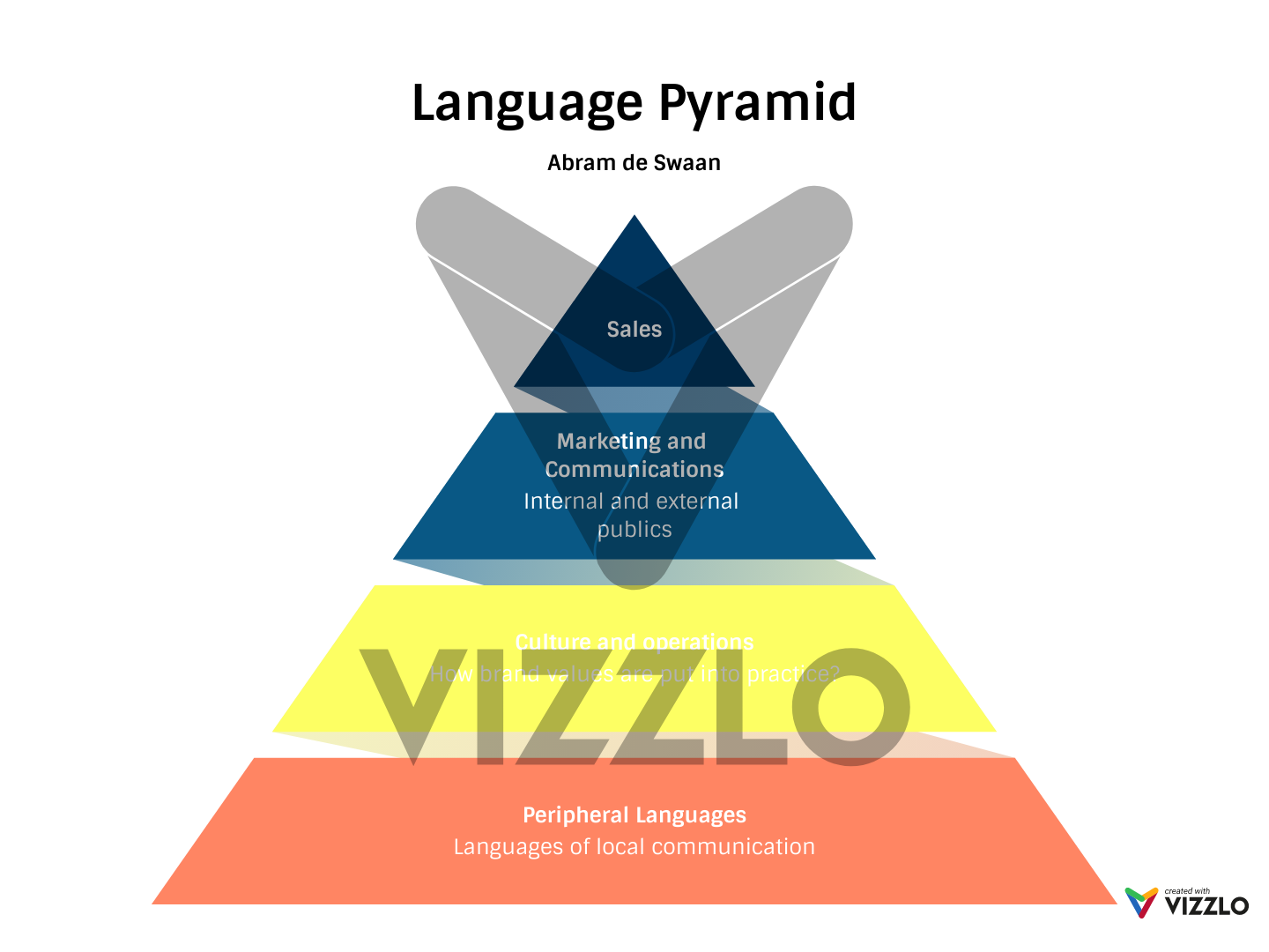 Language Skills Pyramid Speech and Language Development Series | The ...