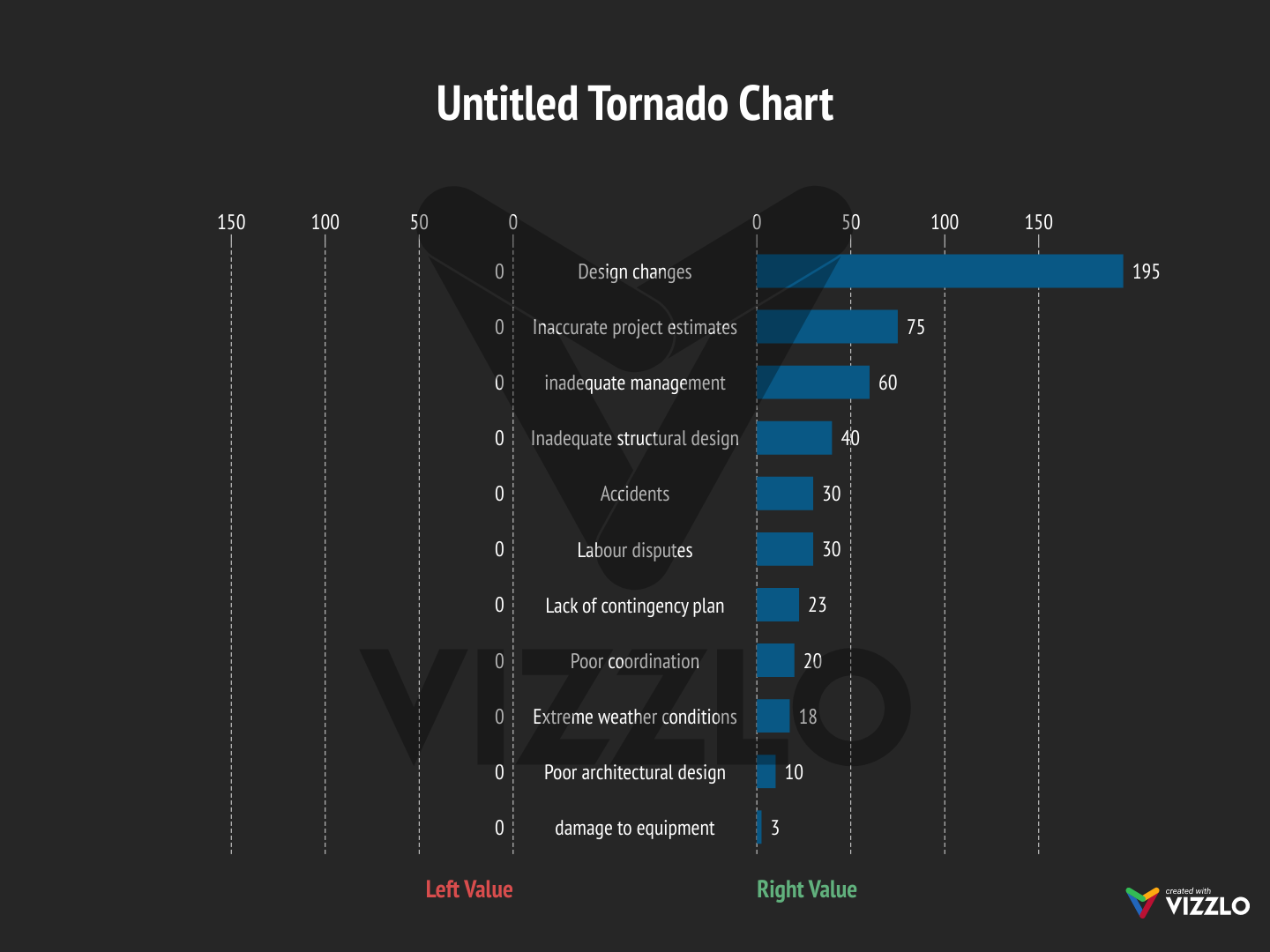 Untitled Tornado Chart — Vizzlo