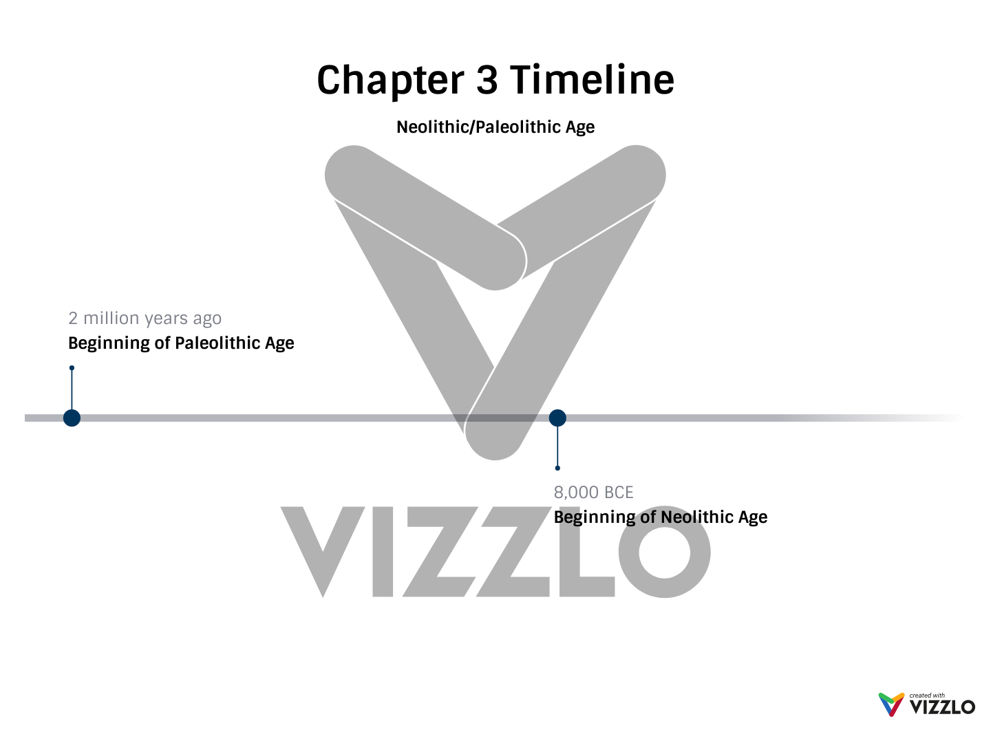 Chapter 3 Timeline — Vizzlo