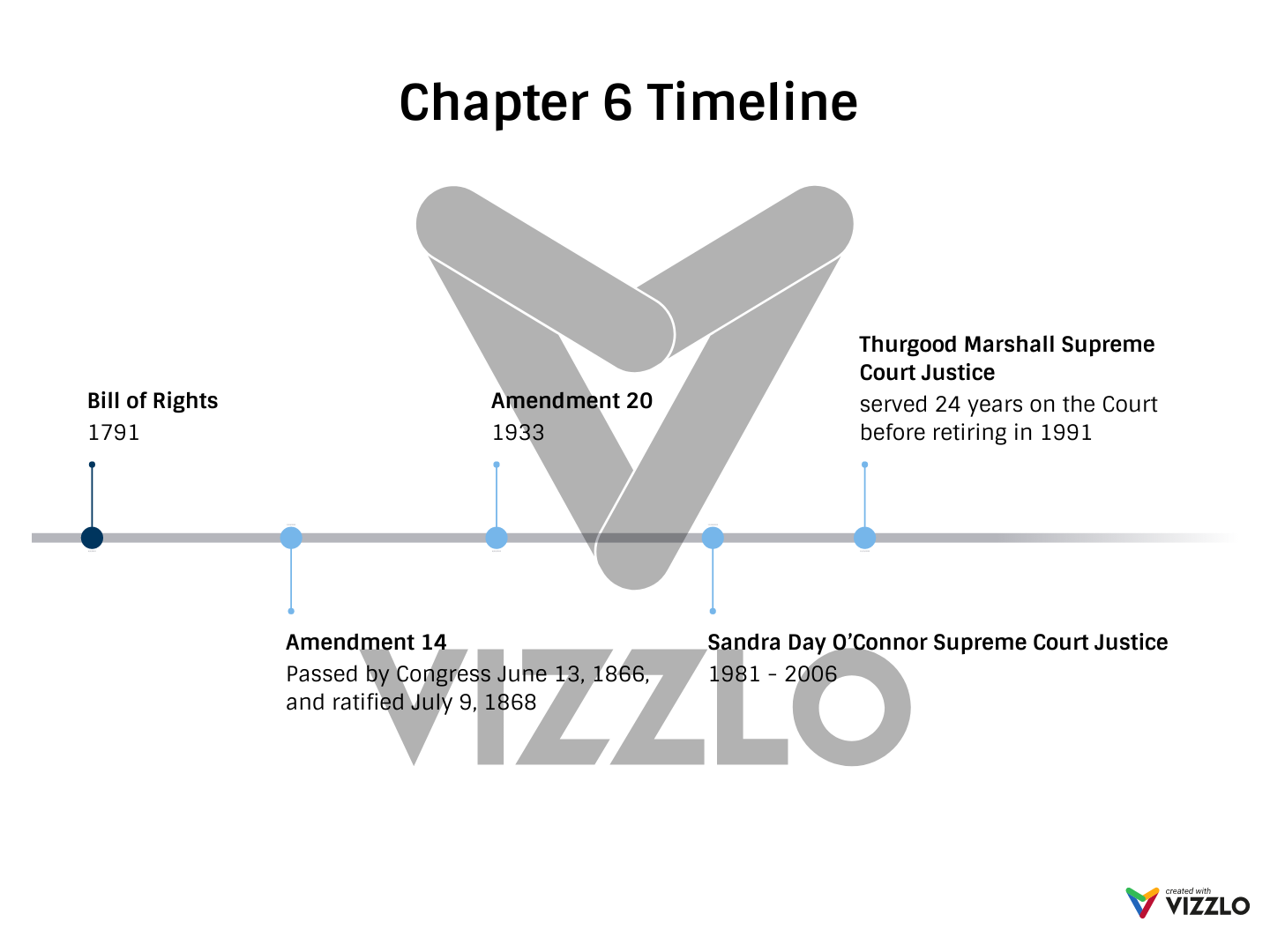 Chapter 6 Timeline — Vizzlo