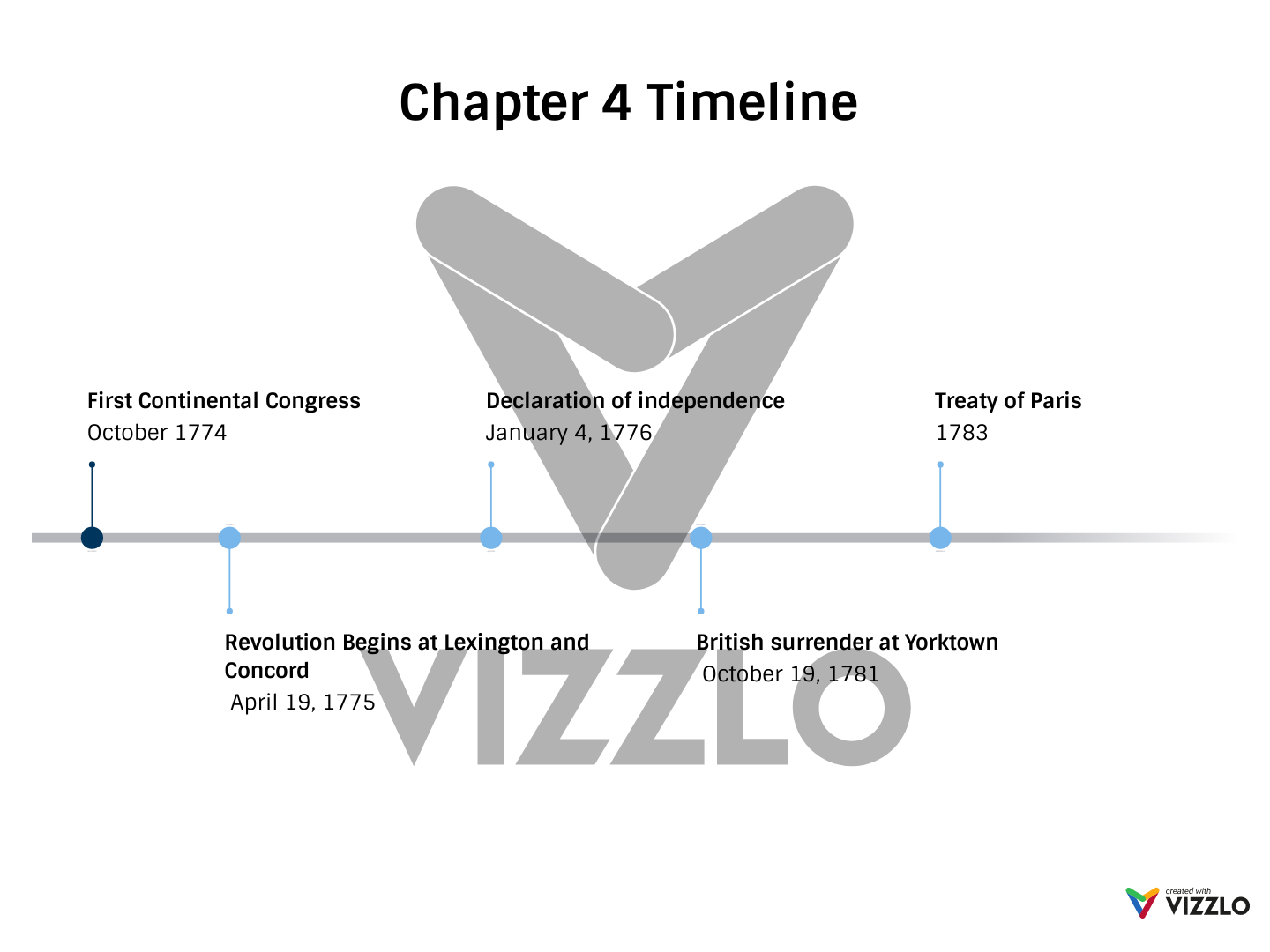 Chapter 4 Timeline — Vizzlo