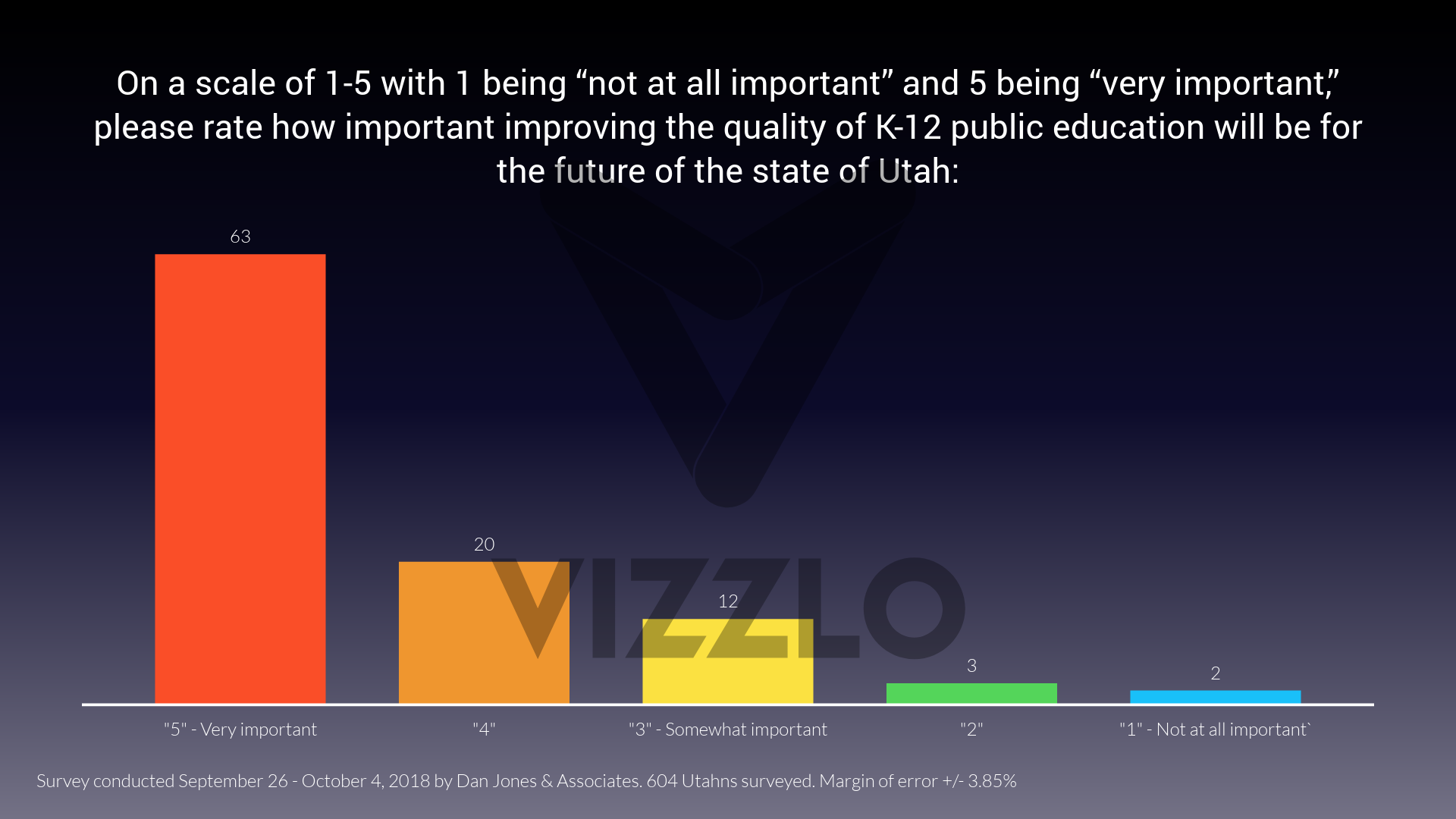 On a scale of 1-5 with 1 being “not at all important” and 5 being “very ...