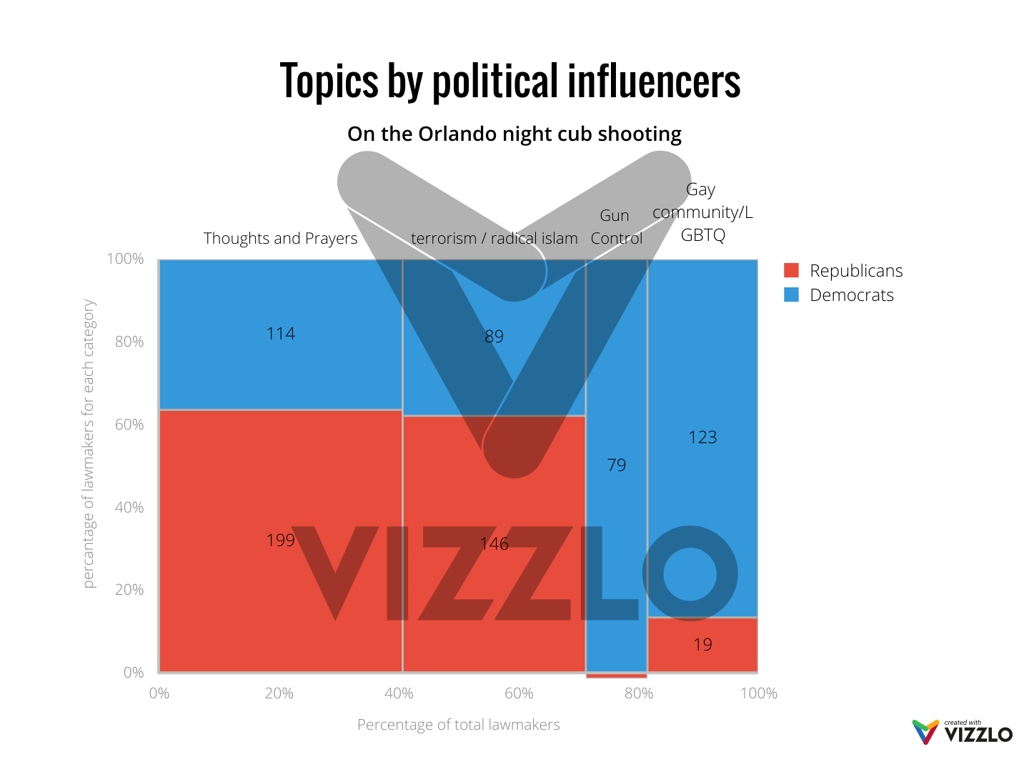 Topics by political influencers — Vizzlo