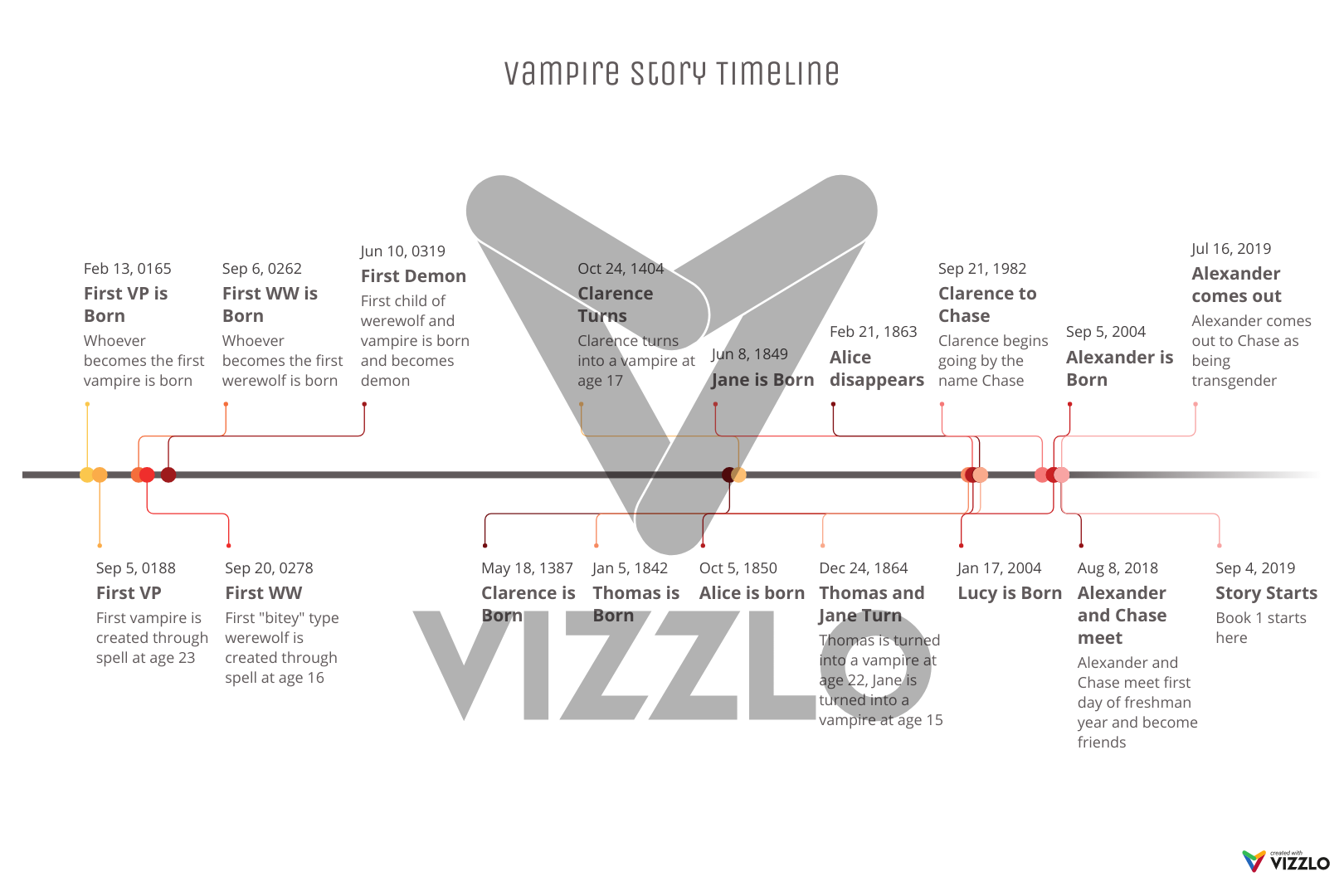 Vampire Story Timeline — Vizzlo