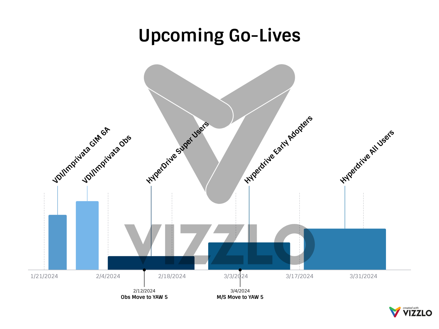 Upcoming Go-Lives — Vizzlo