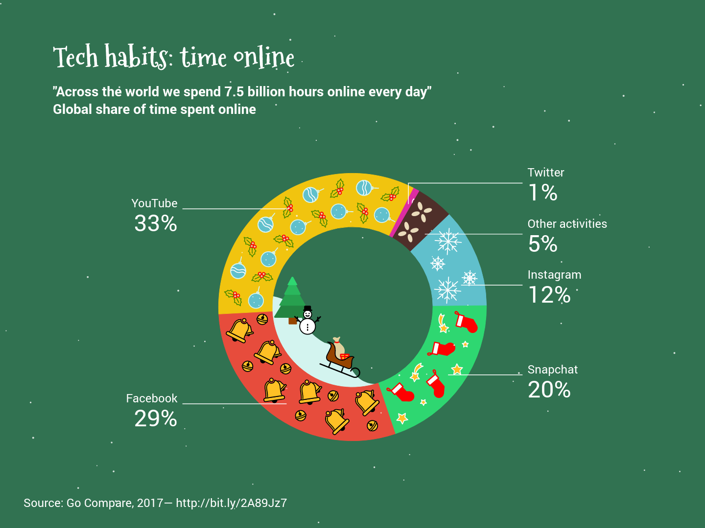 Tech habits_ time online — Vizzlo