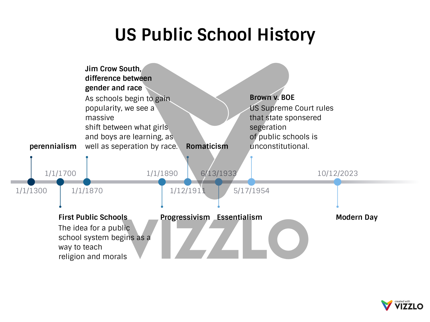 US Public School History — Vizzlo
