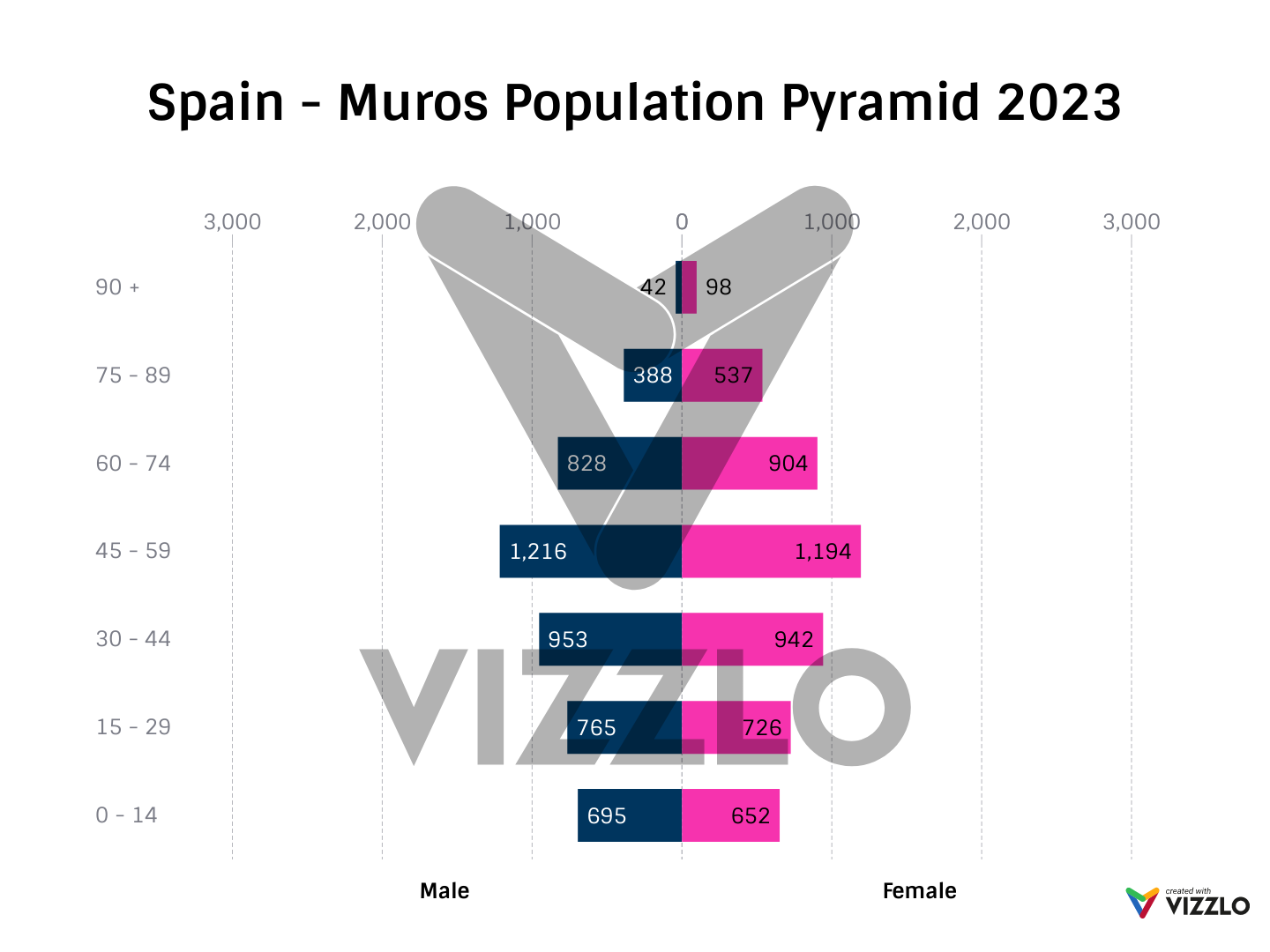 Spain - Muros Population Pyramid 2023 — Vizzlo