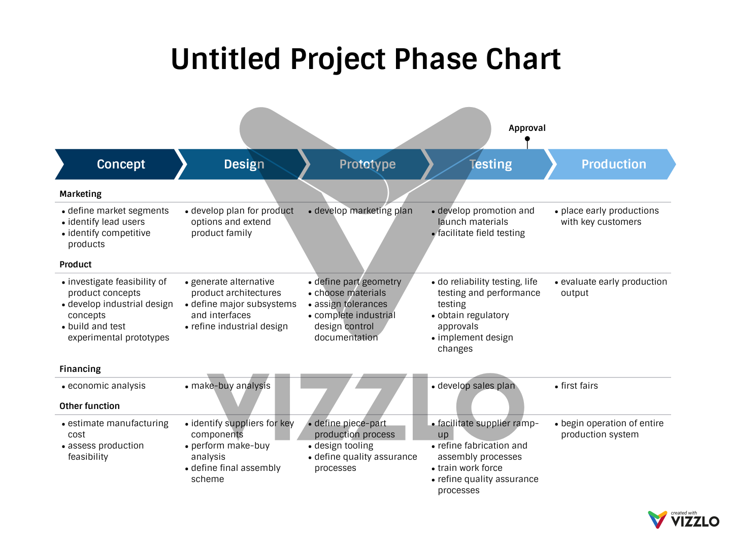 Untitled Project Phase Chart — Vizzlo