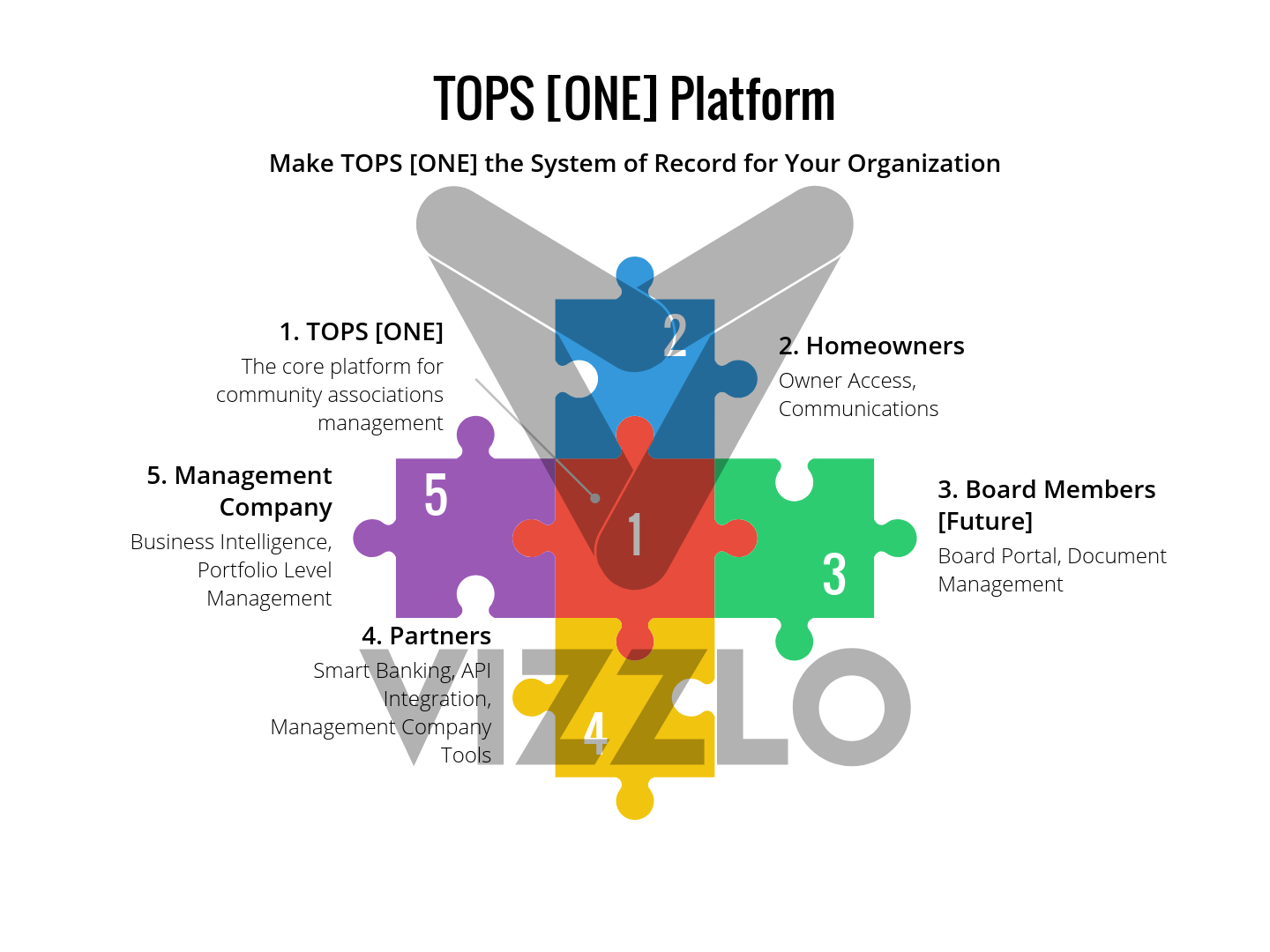 TOPS [ONE] Platform — Vizzlo