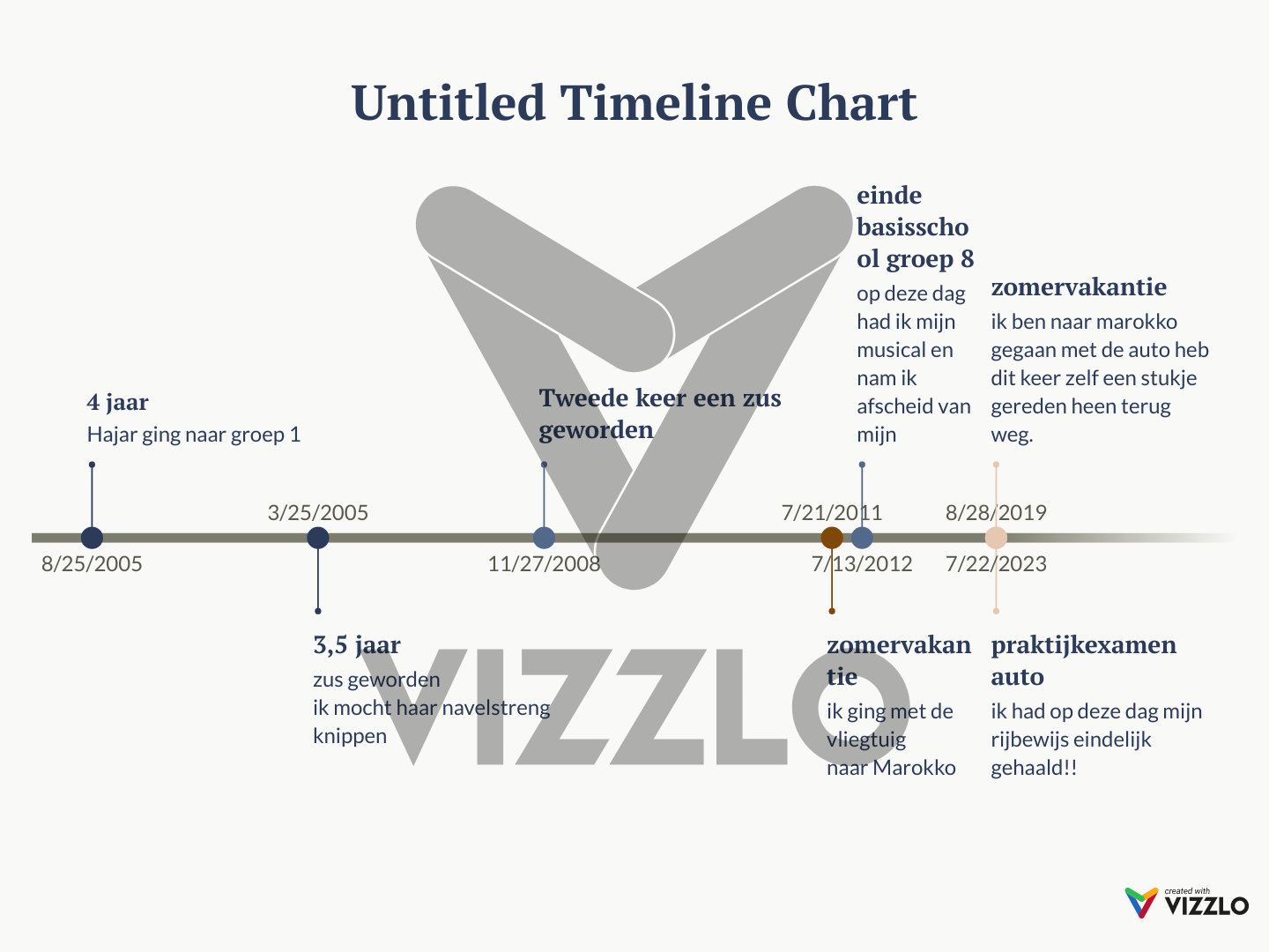 Untitled Timeline Chart — Vizzlo