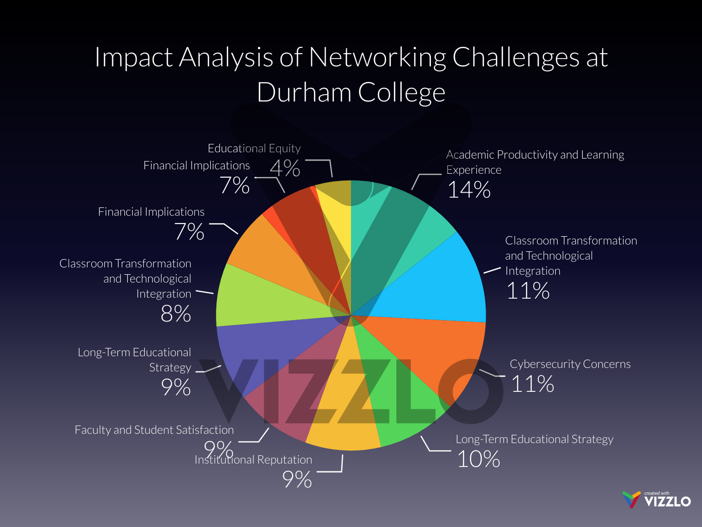 Impact Analysis of Networking Challenges at Durham College — Vizzlo