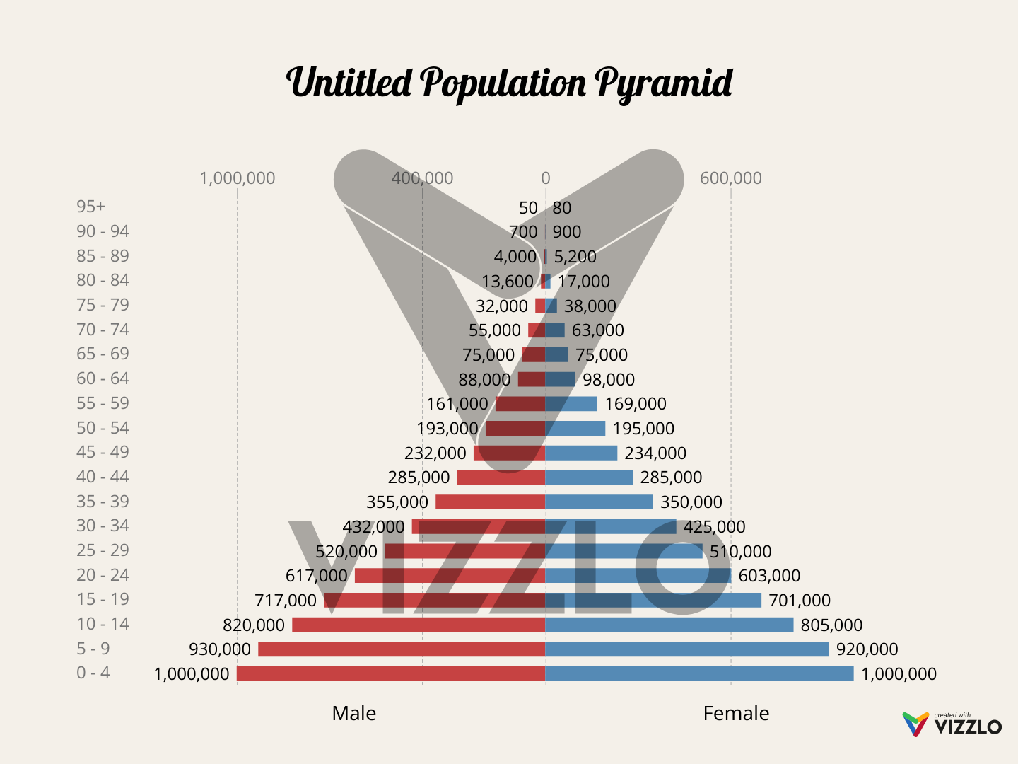 Untitled Population Pyramid — Vizzlo