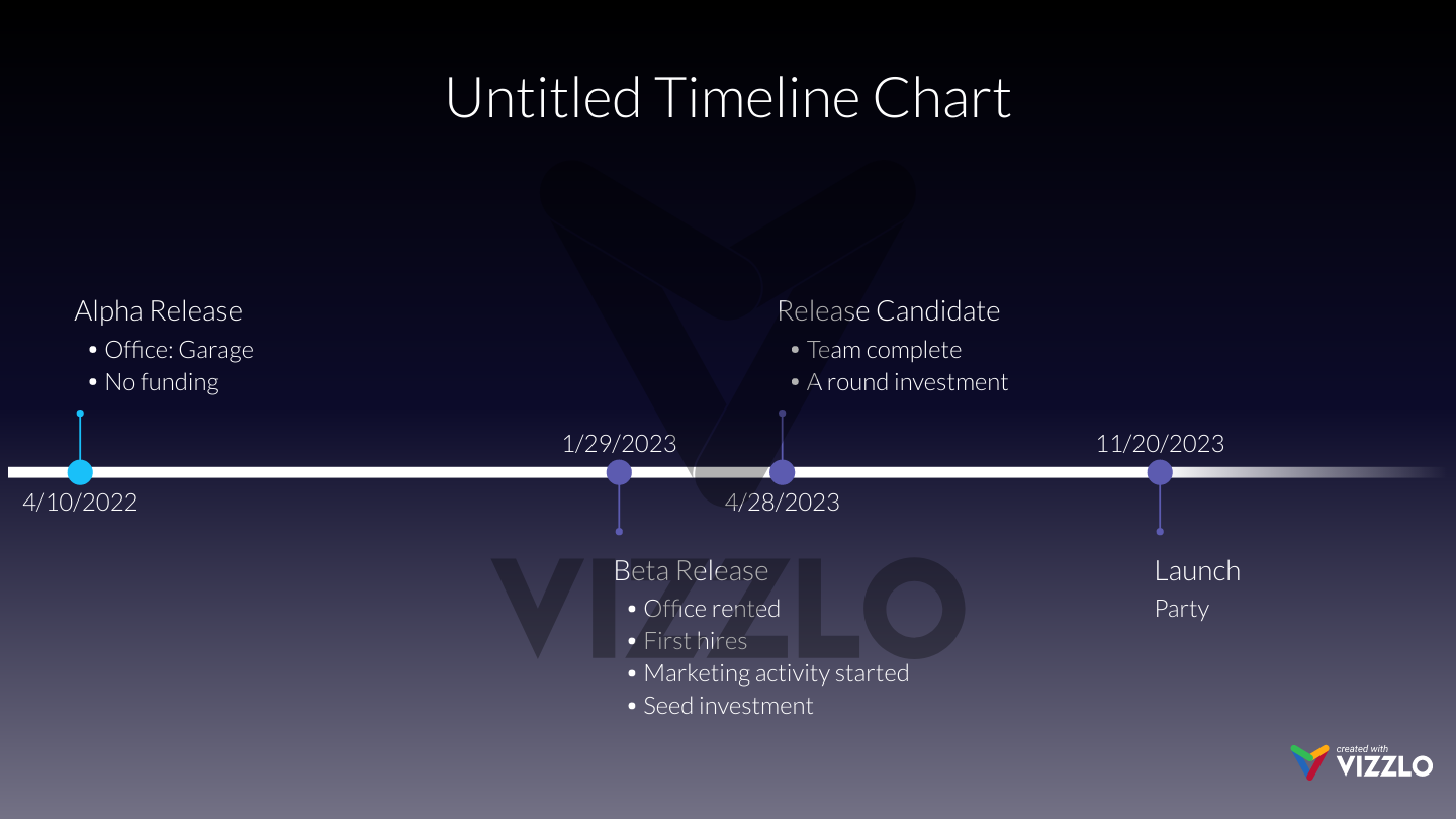 Untitled Timeline Chart — Vizzlo