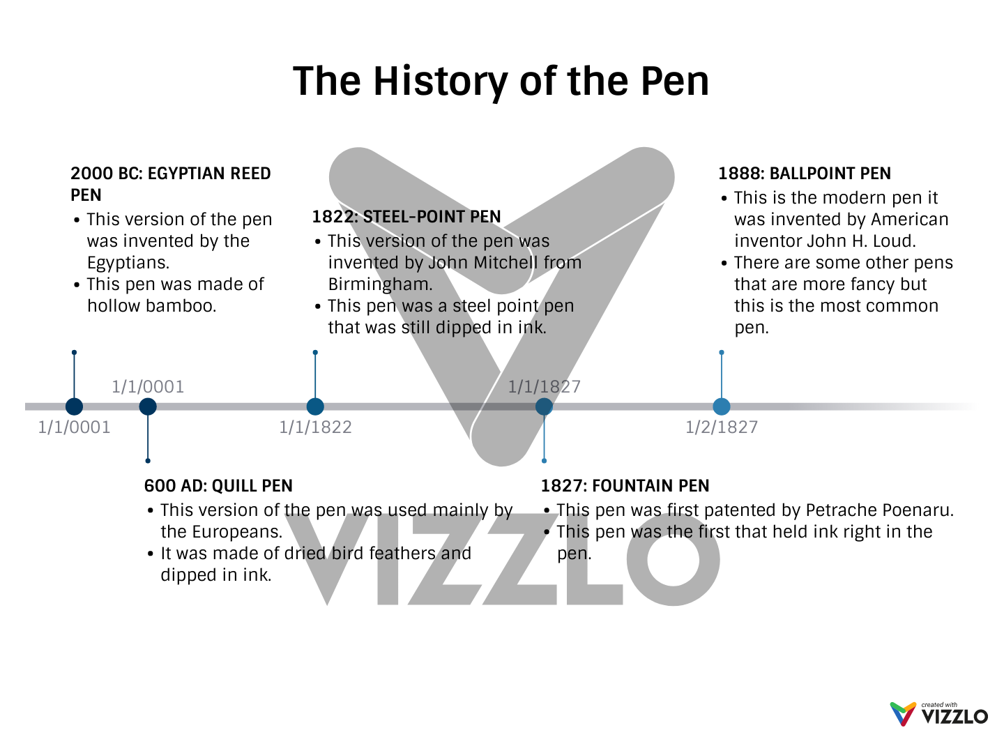 The History of the Pen — Vizzlo