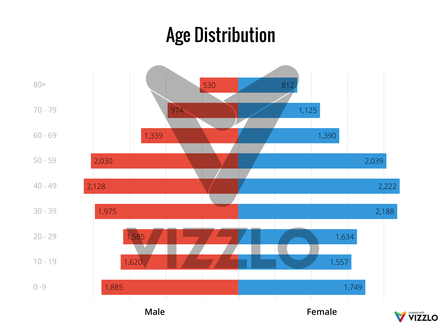 Age Distribution — Vizzlo