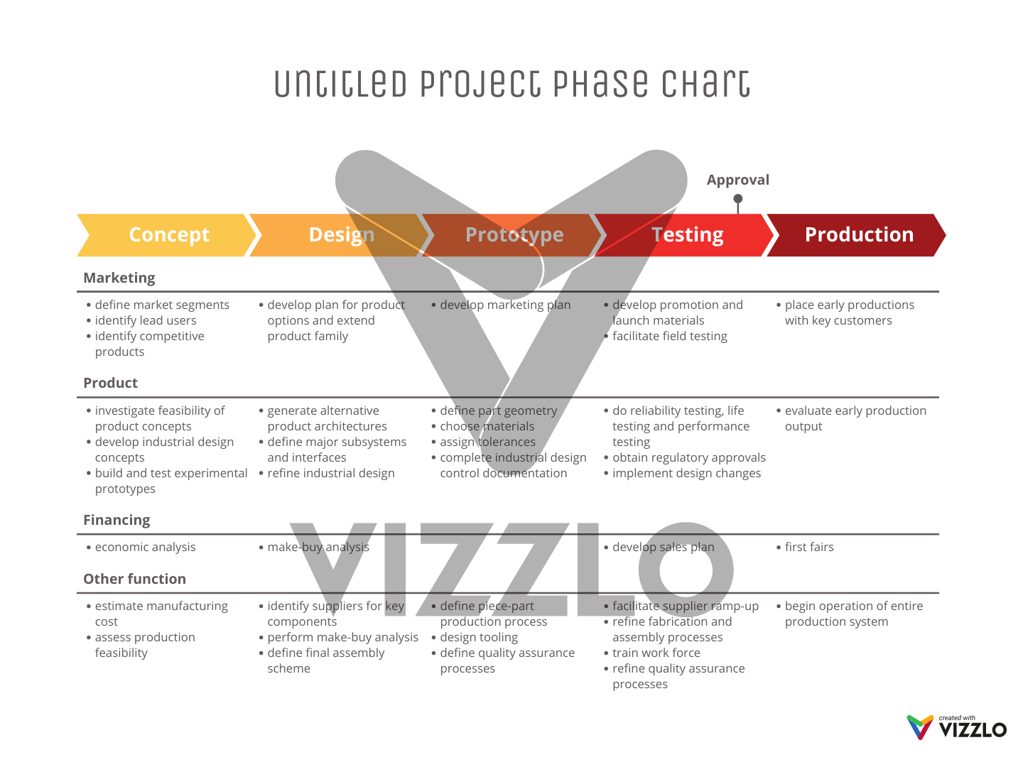 Untitled Project Phase Chart — Vizzlo