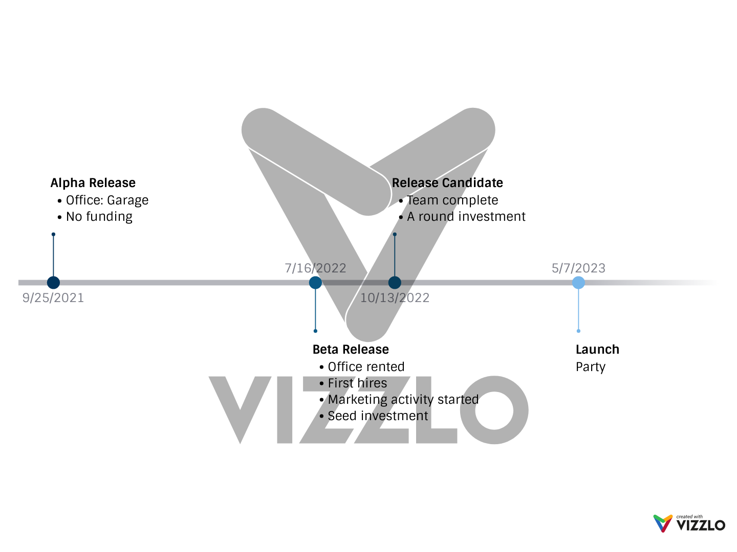 Untitled Timeline Chart — Vizzlo