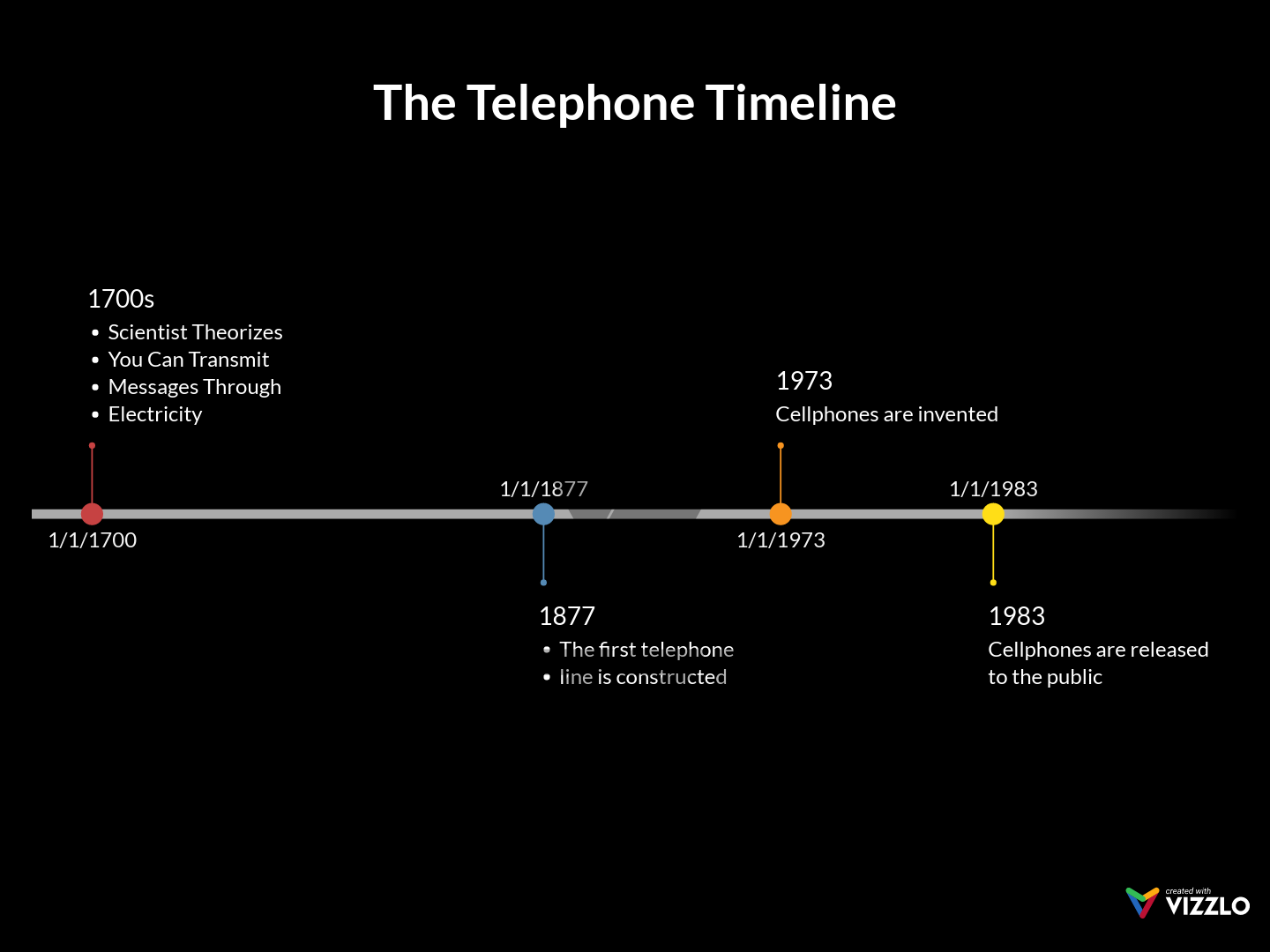 The Telephone Timeline — Vizzlo
