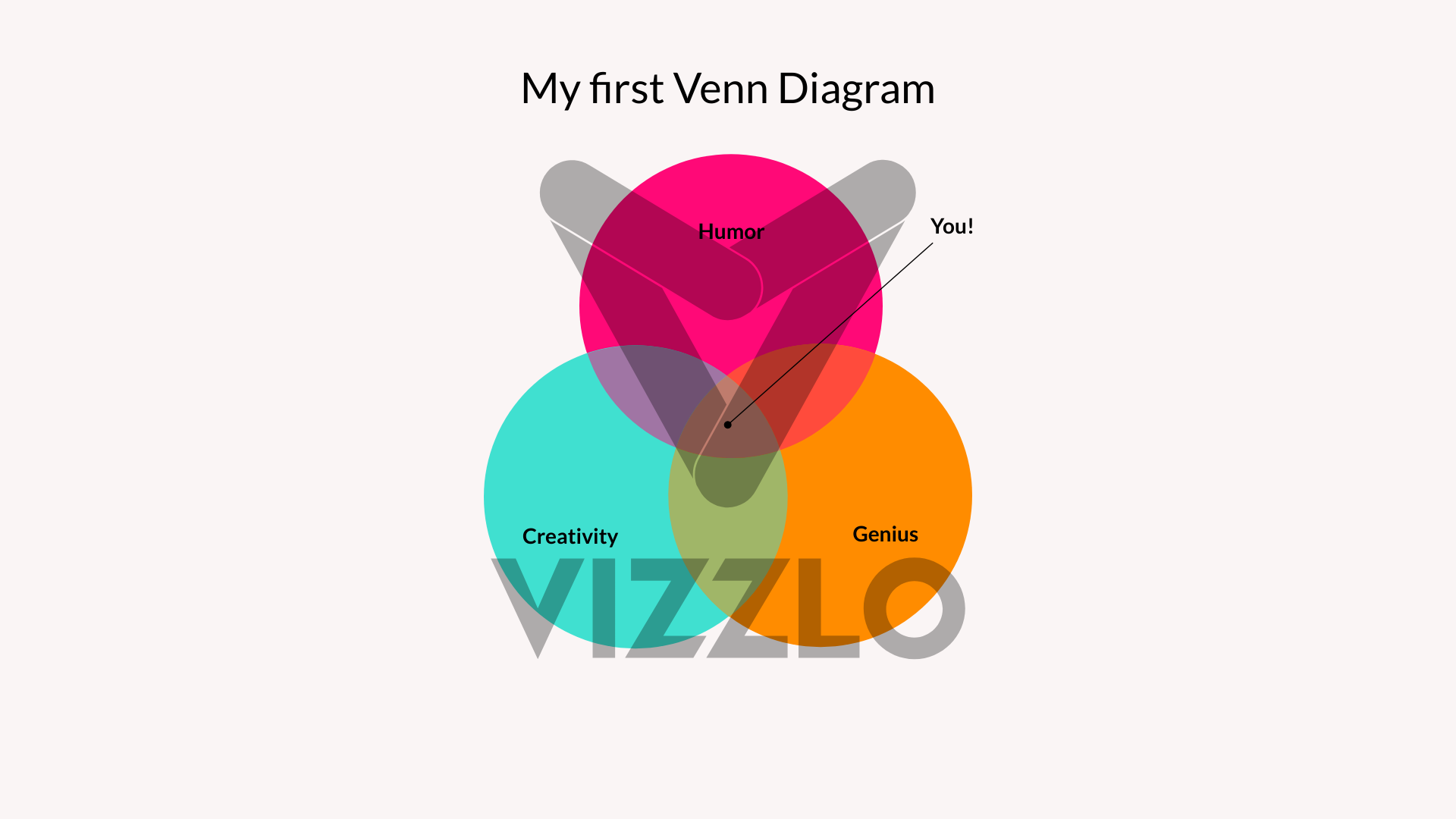 My first Venn Diagram — Vizzlo