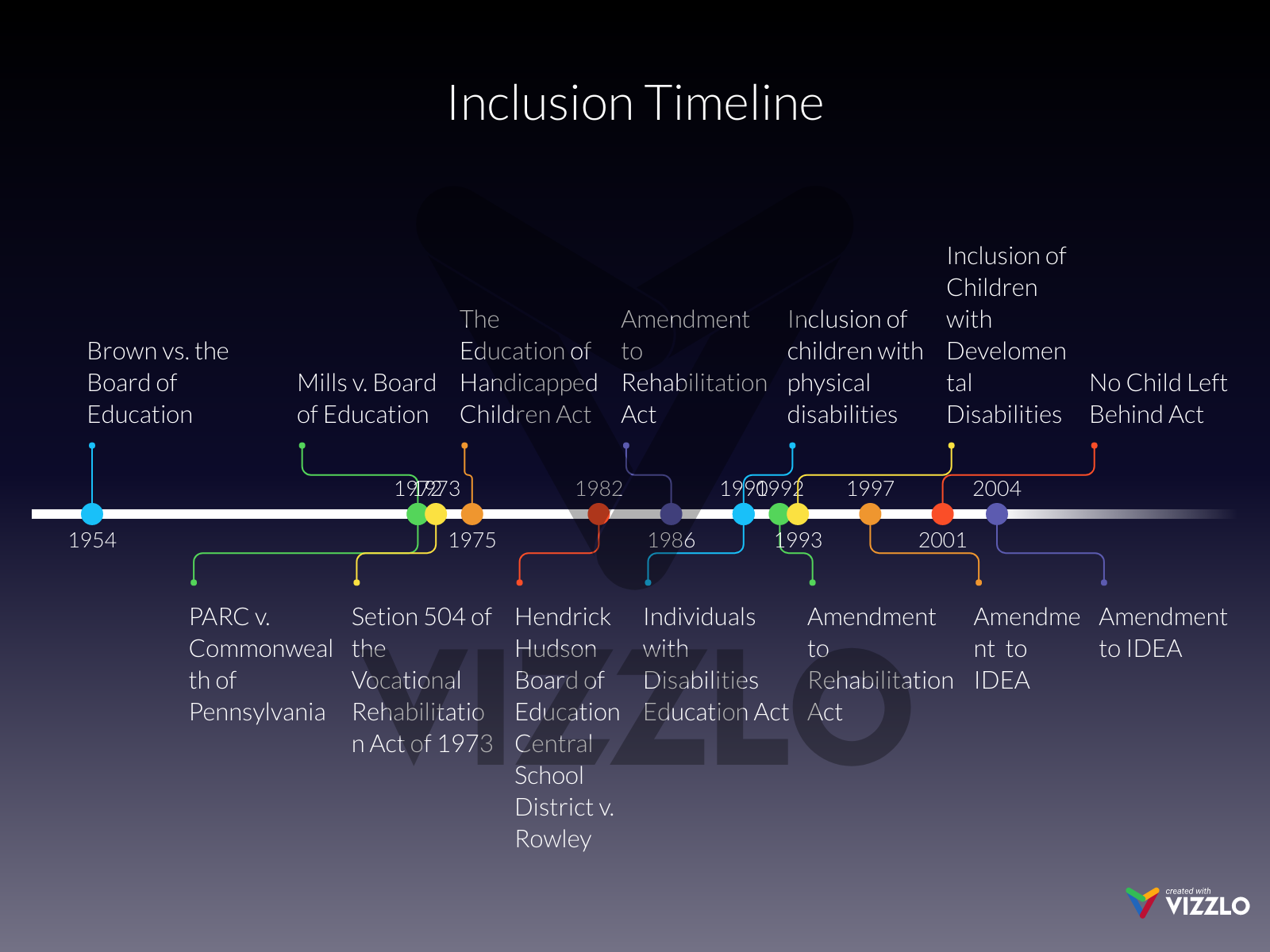 Inclusion Timeline — Vizzlo
