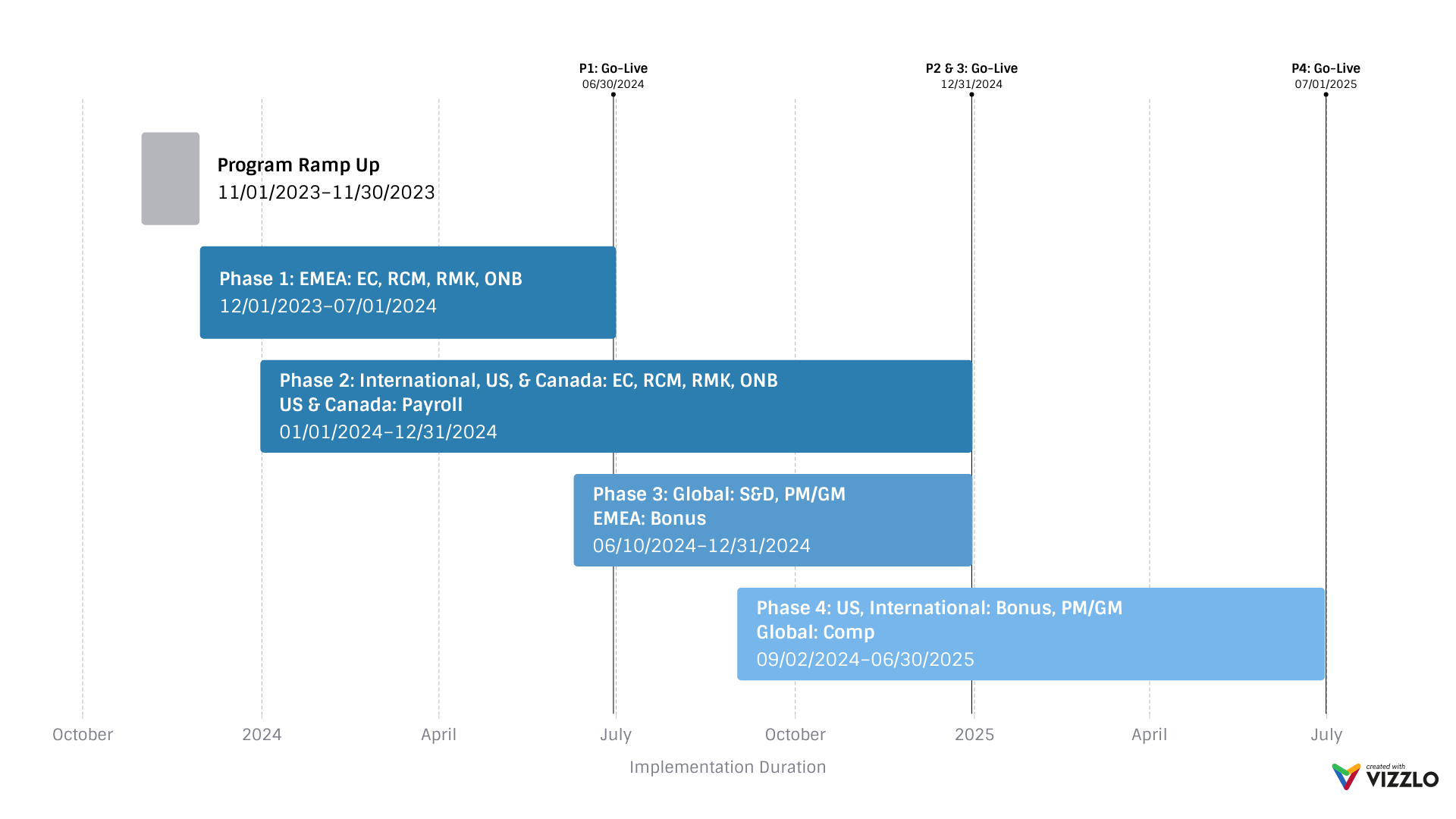 Updated Timeline — Vizzlo