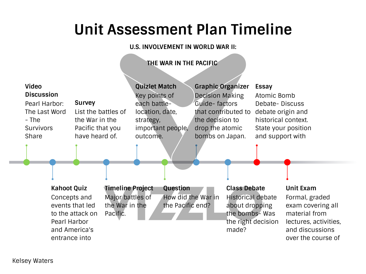 Unit Assessment Plan Timeline — Vizzlo
