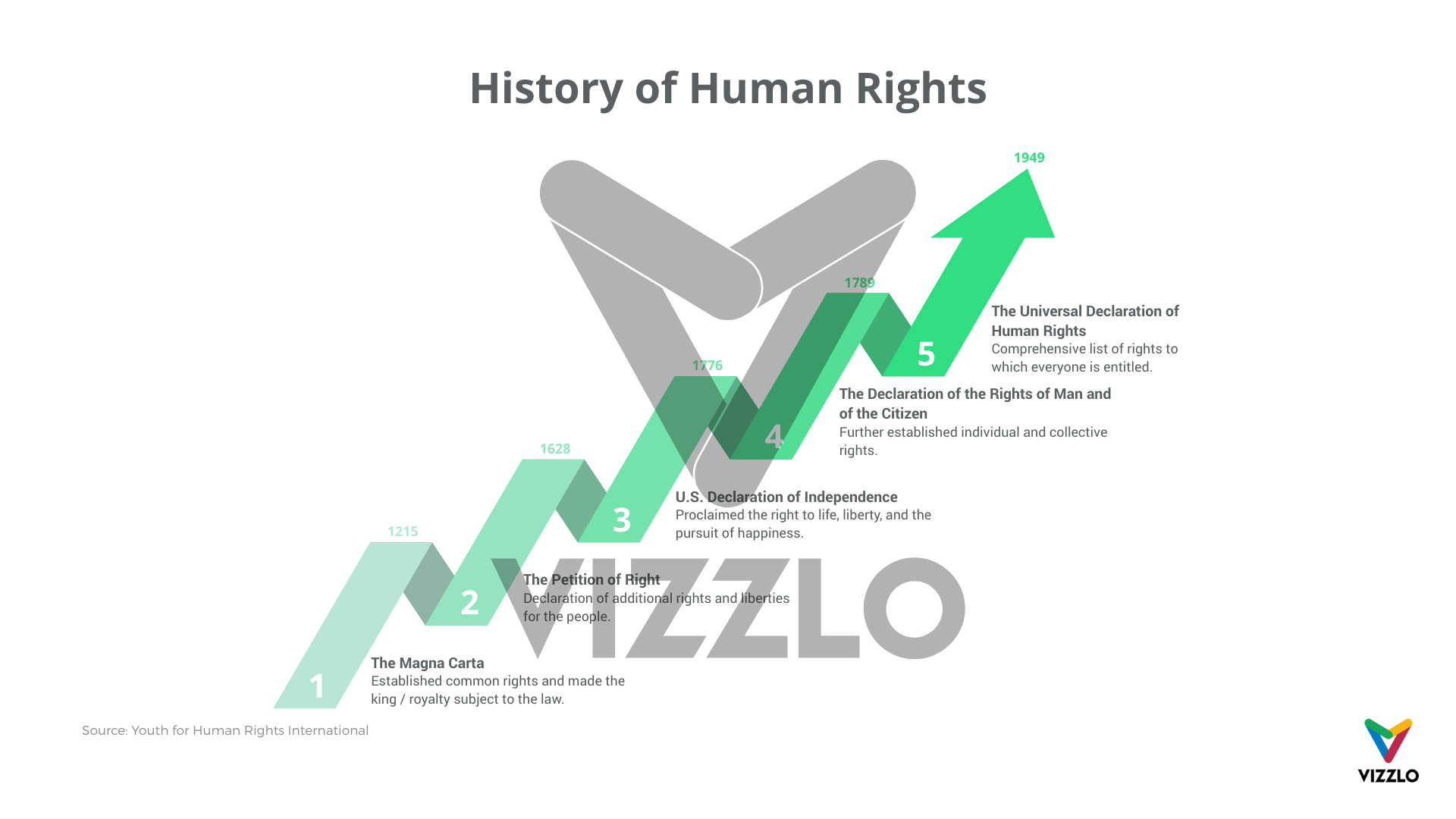 history-of-human-rights — Vizzlo
