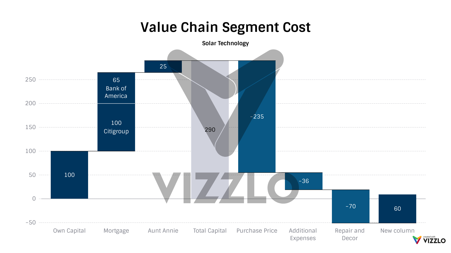 Value Chain Segment Cost — Vizzlo