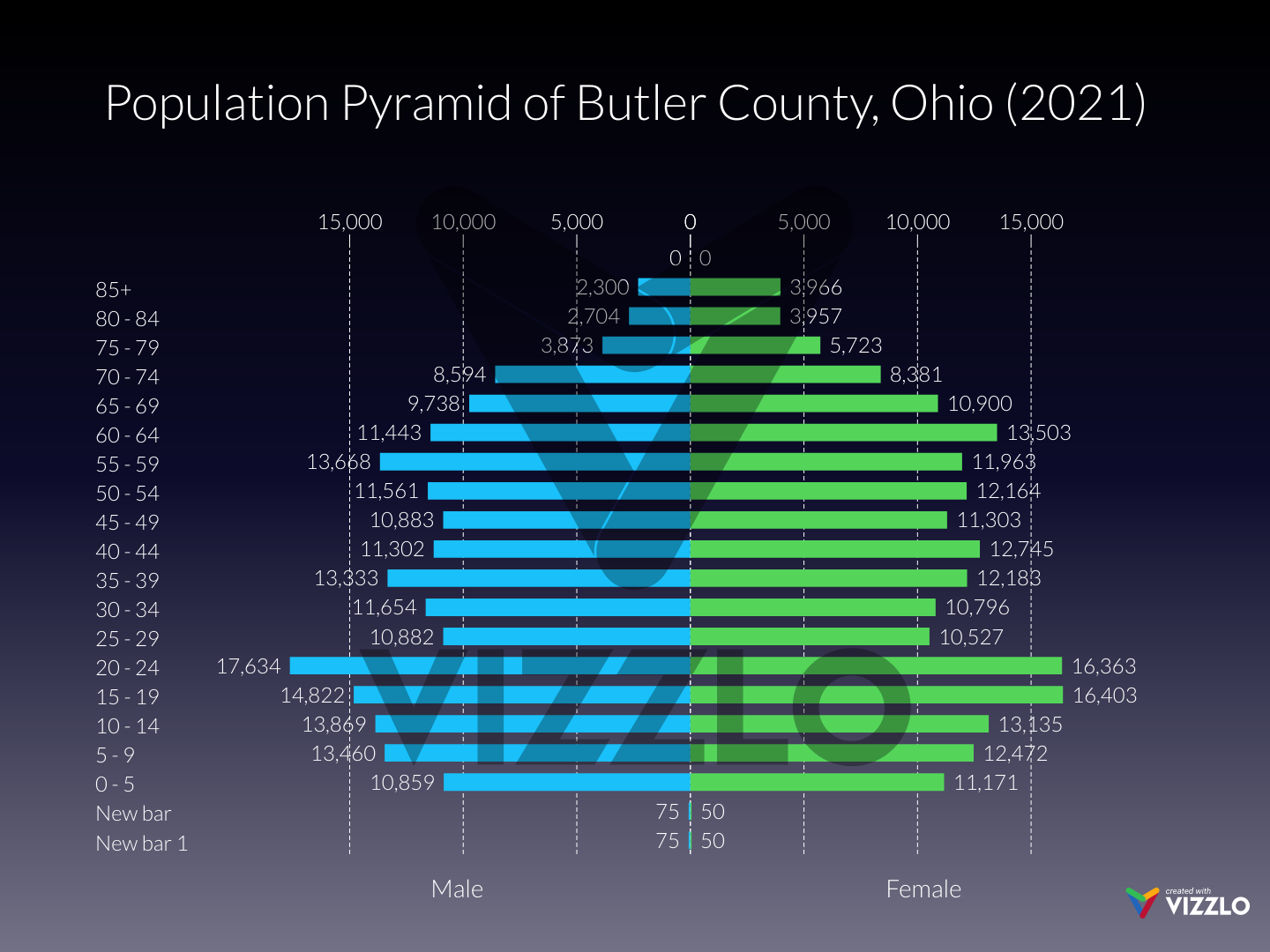 Population Pyramid of Butler County, Ohio (2021) — Vizzlo