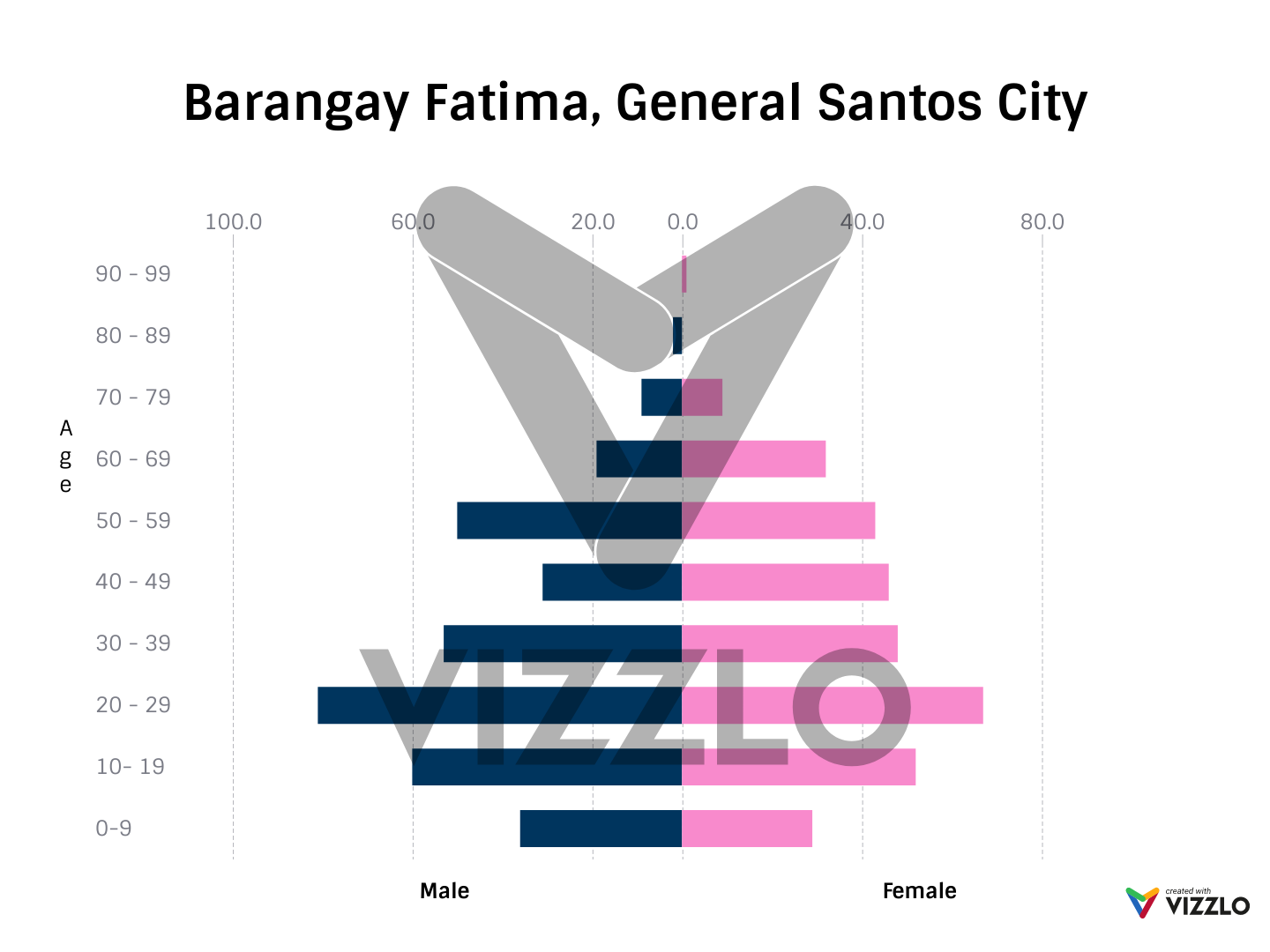 Barangay Fatima, General Santos City — Vizzlo