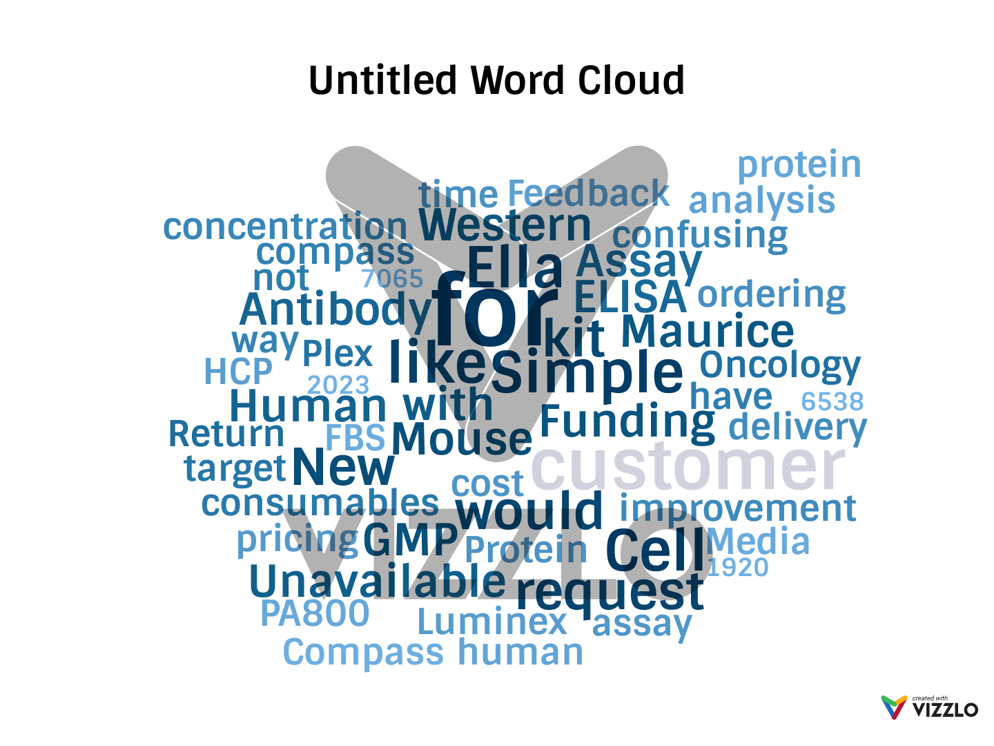 Untitled Word Cloud — Vizzlo