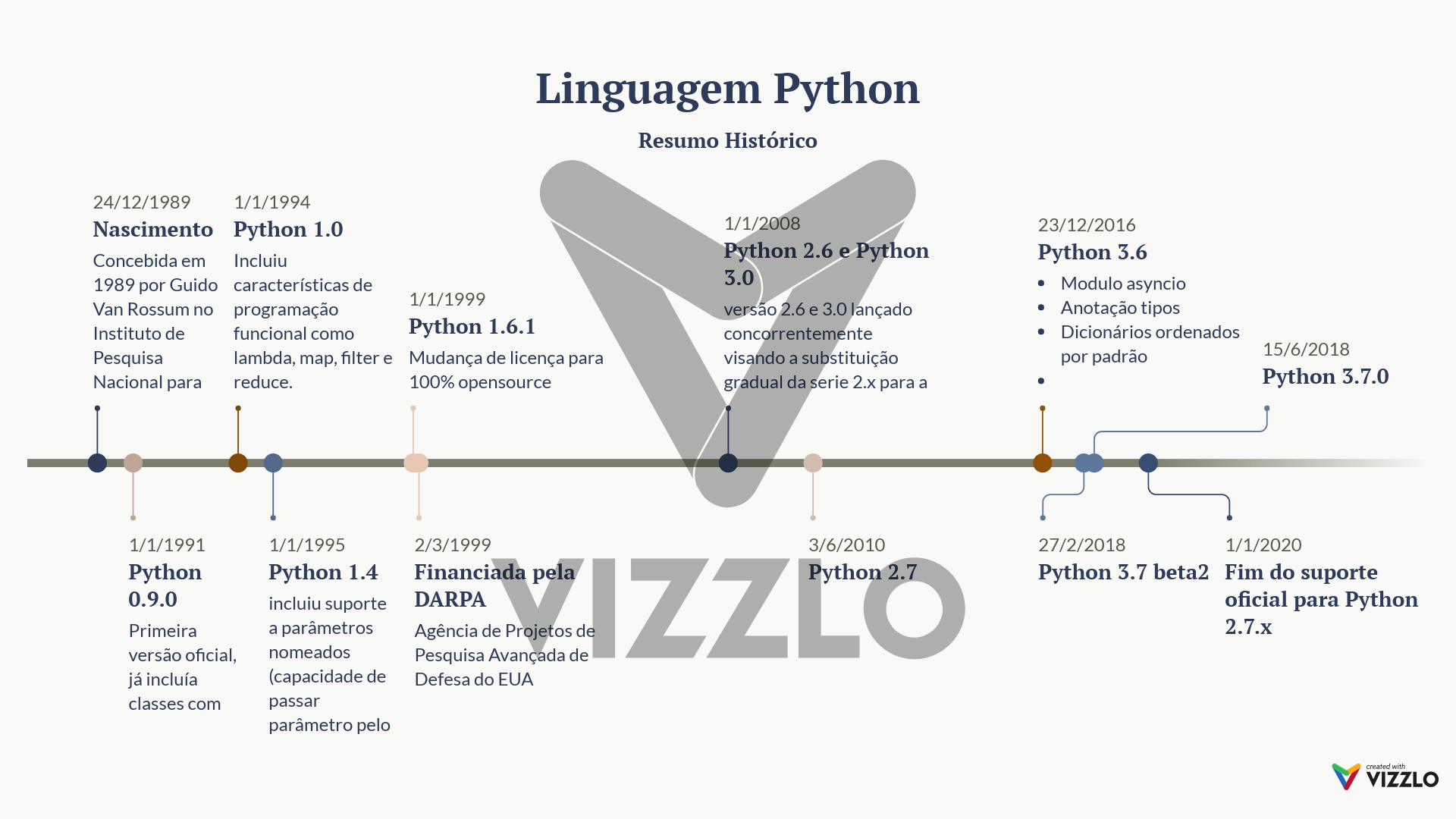 Linguagem Python — Vizzlo