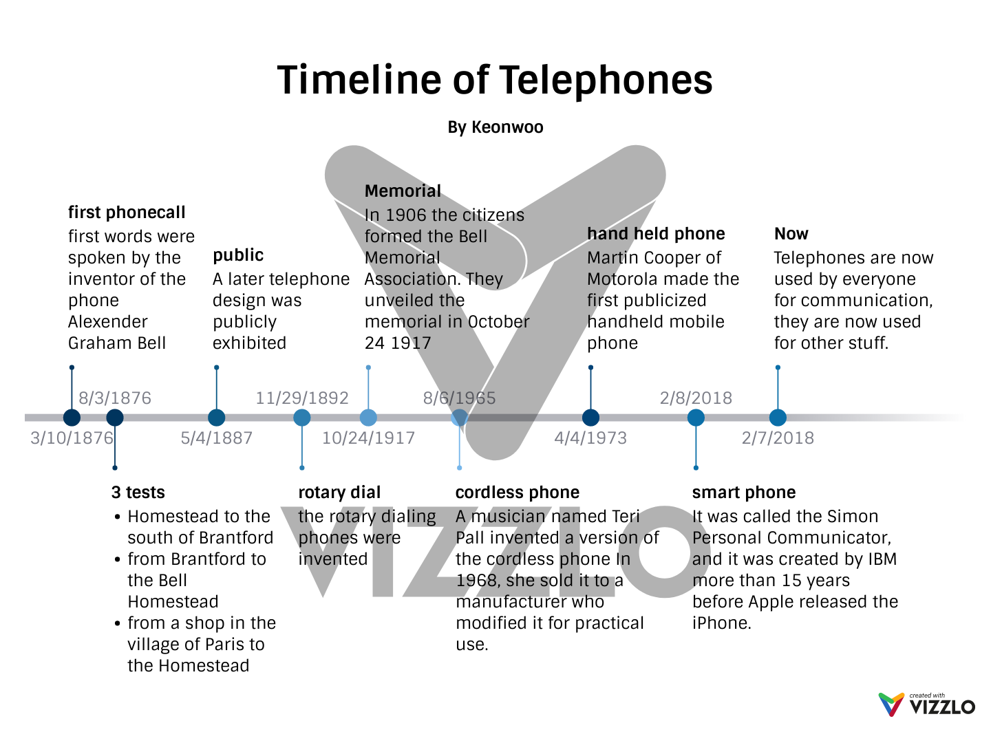 Timeline of Telephones — Vizzlo