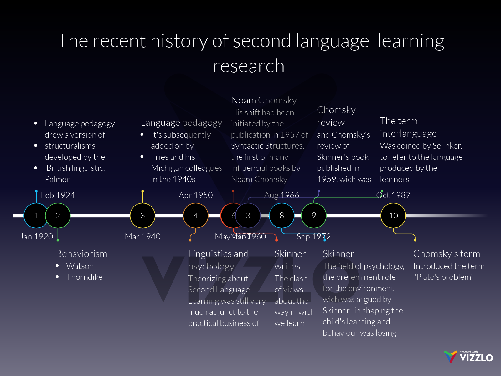 The recent history of second language learning research — Vizzlo