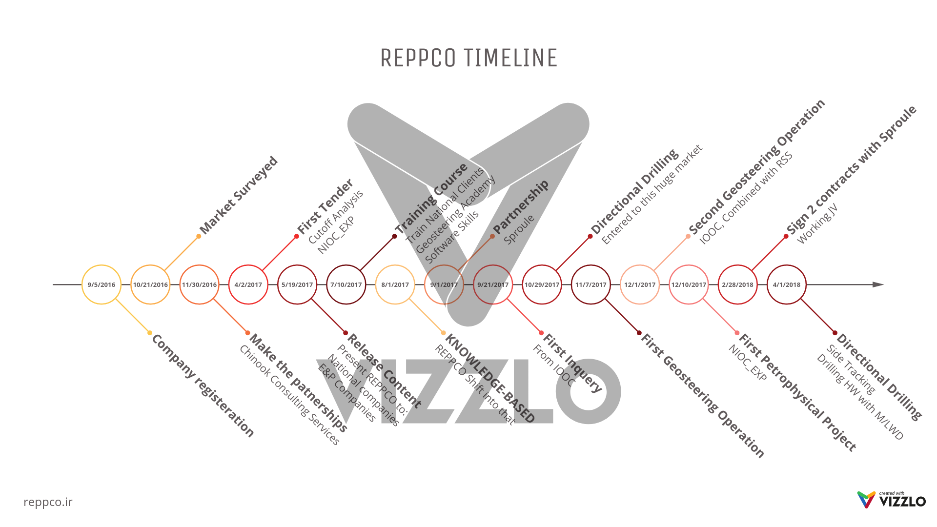REPPCO TIMELINE — Vizzlo