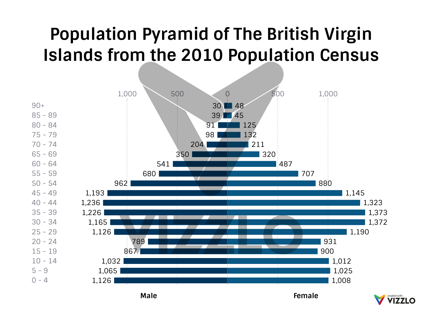 Population Pyramid made for BVI 2010 — Vizzlo