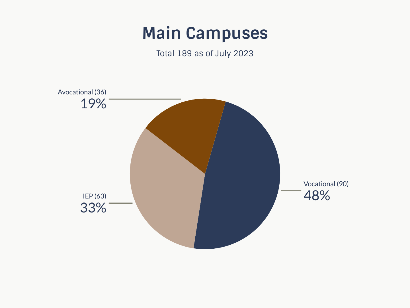 Main Campuses — Vizzlo