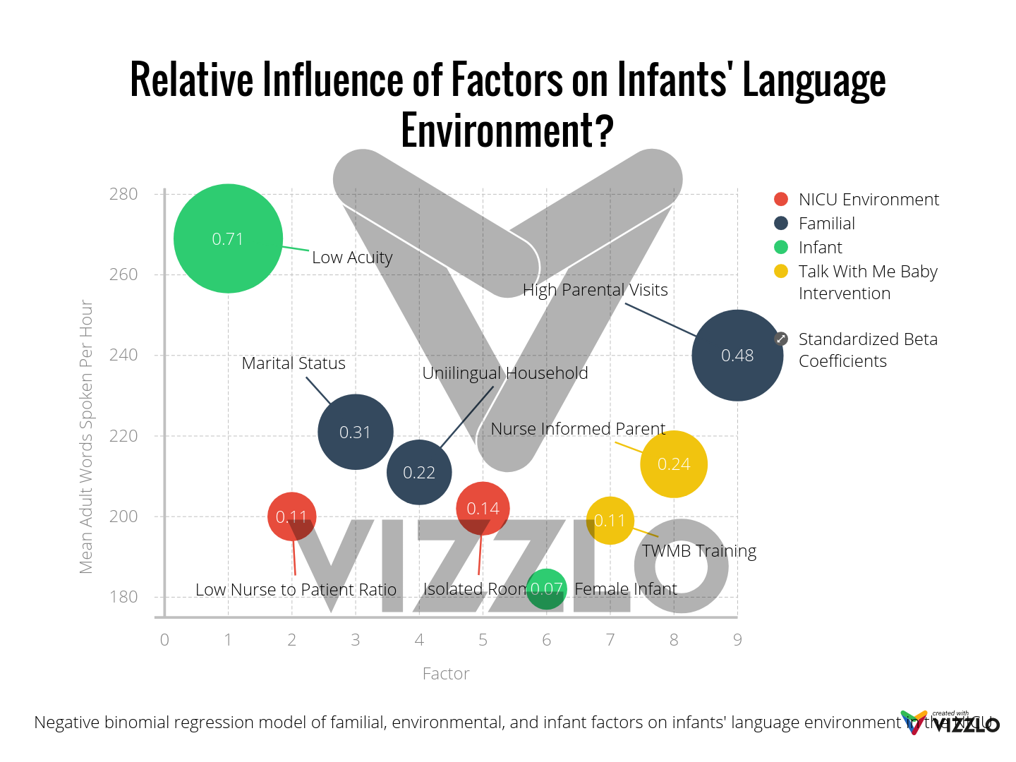 Relative Influence of Factors on Infants' Language Environment_ — Vizzlo