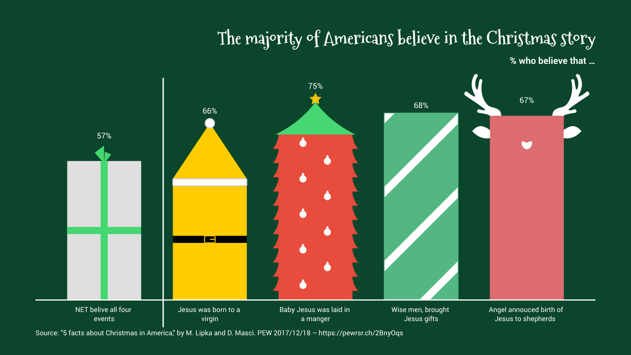 Christmas Bar Chart Maker – 100+ stunning chart types — Vizzlo