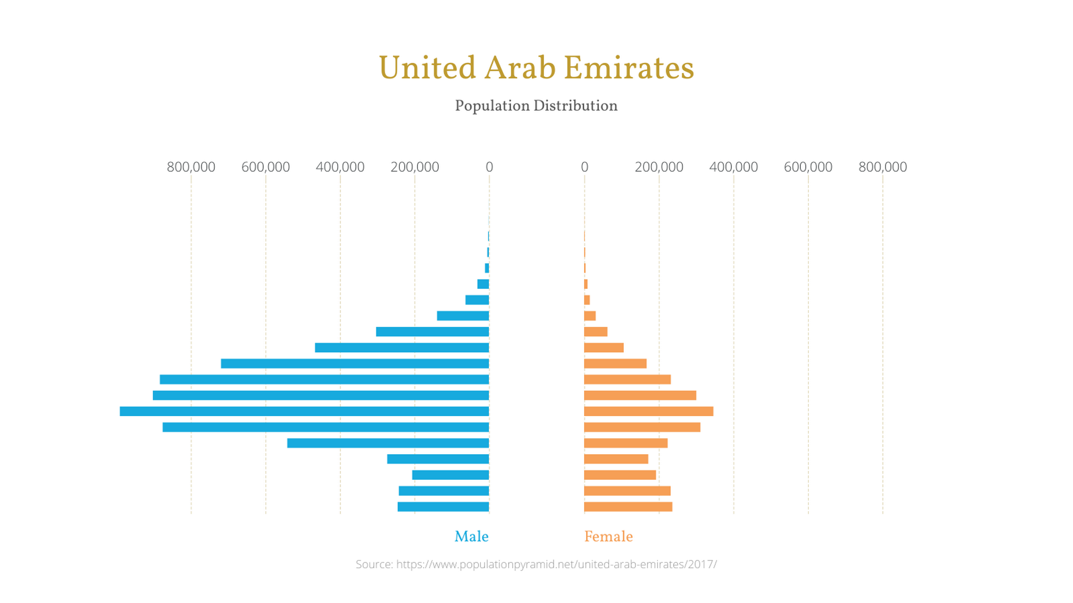 Population Pyramid Maker – 100+ stunning chart types — Vizzlo