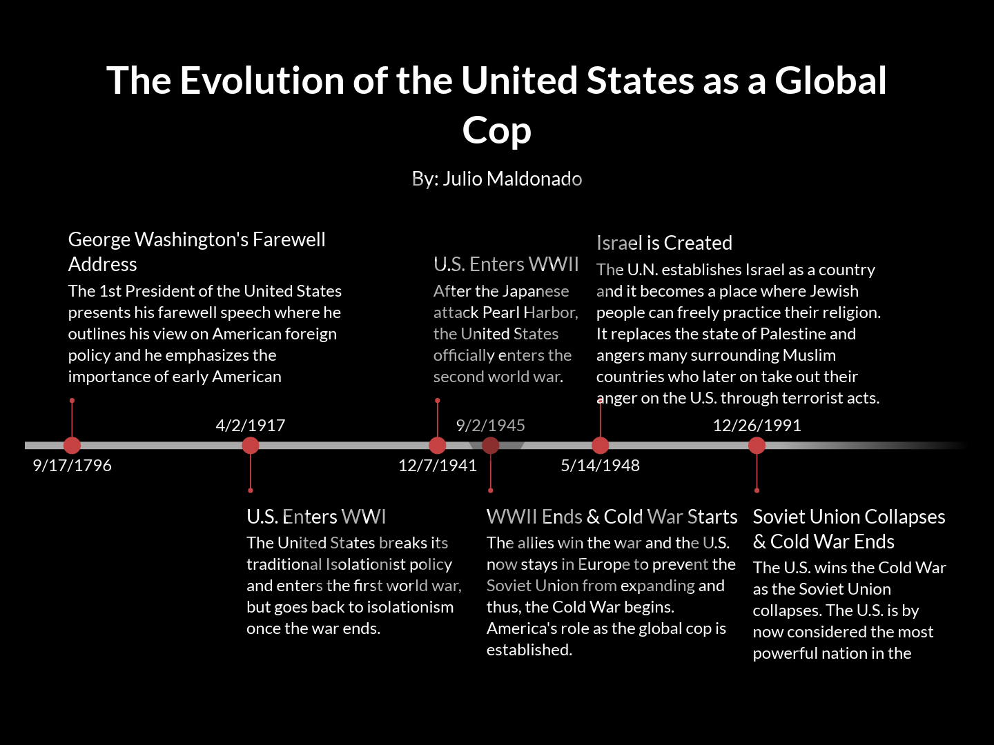 The Evolution of the United States as a Global Cop — Vizzlo