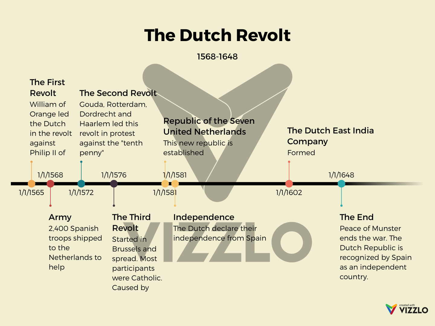 The Dutch Revolt — Vizzlo