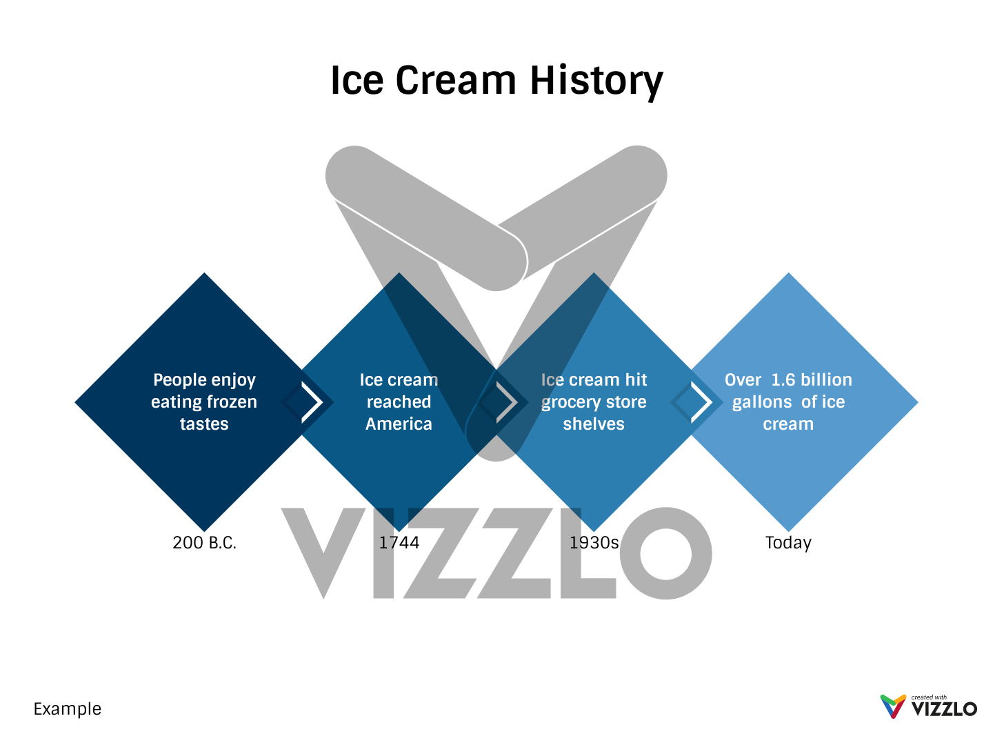 Ice Cream History — Vizzlo