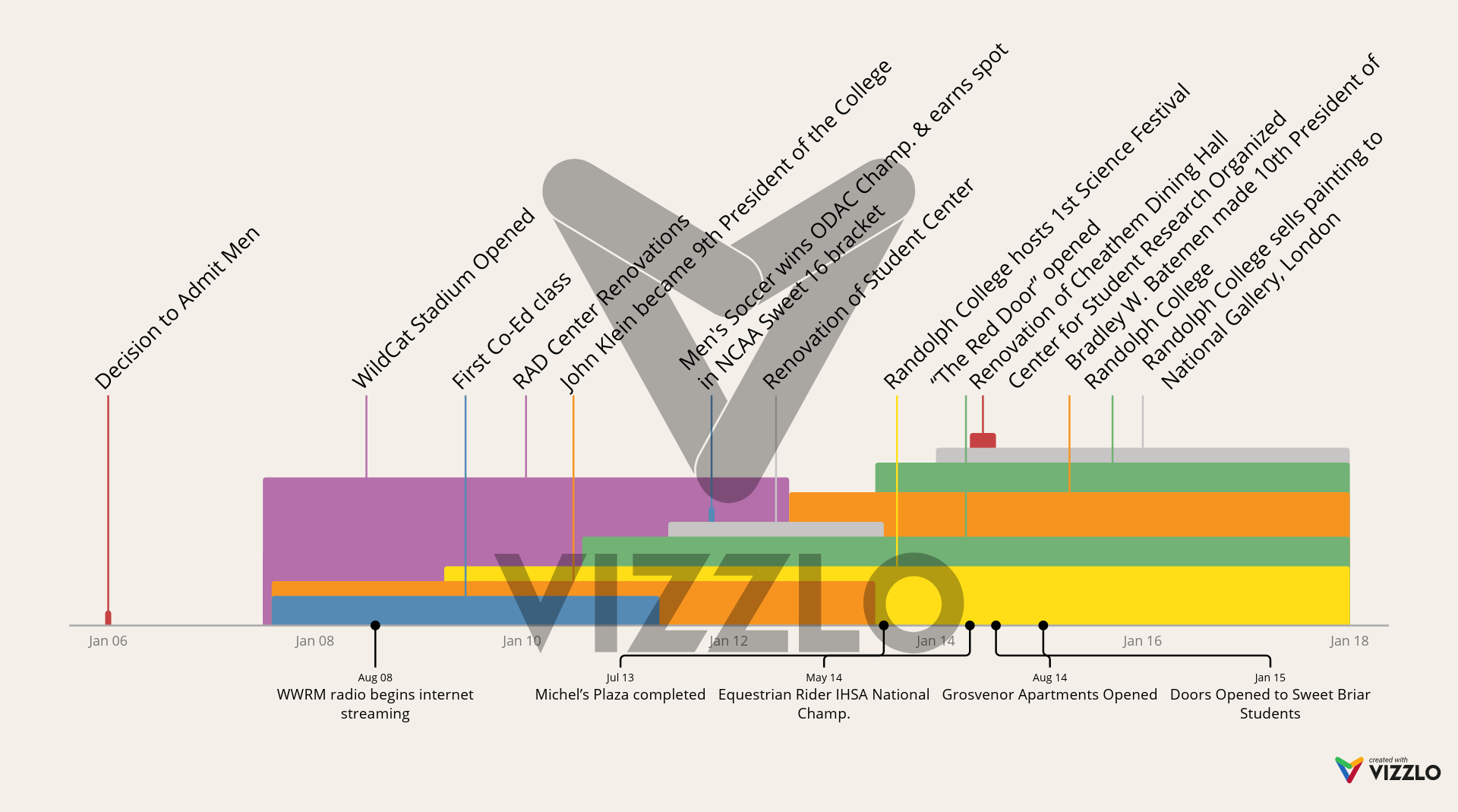 FINAL TIMELINE — Vizzlo